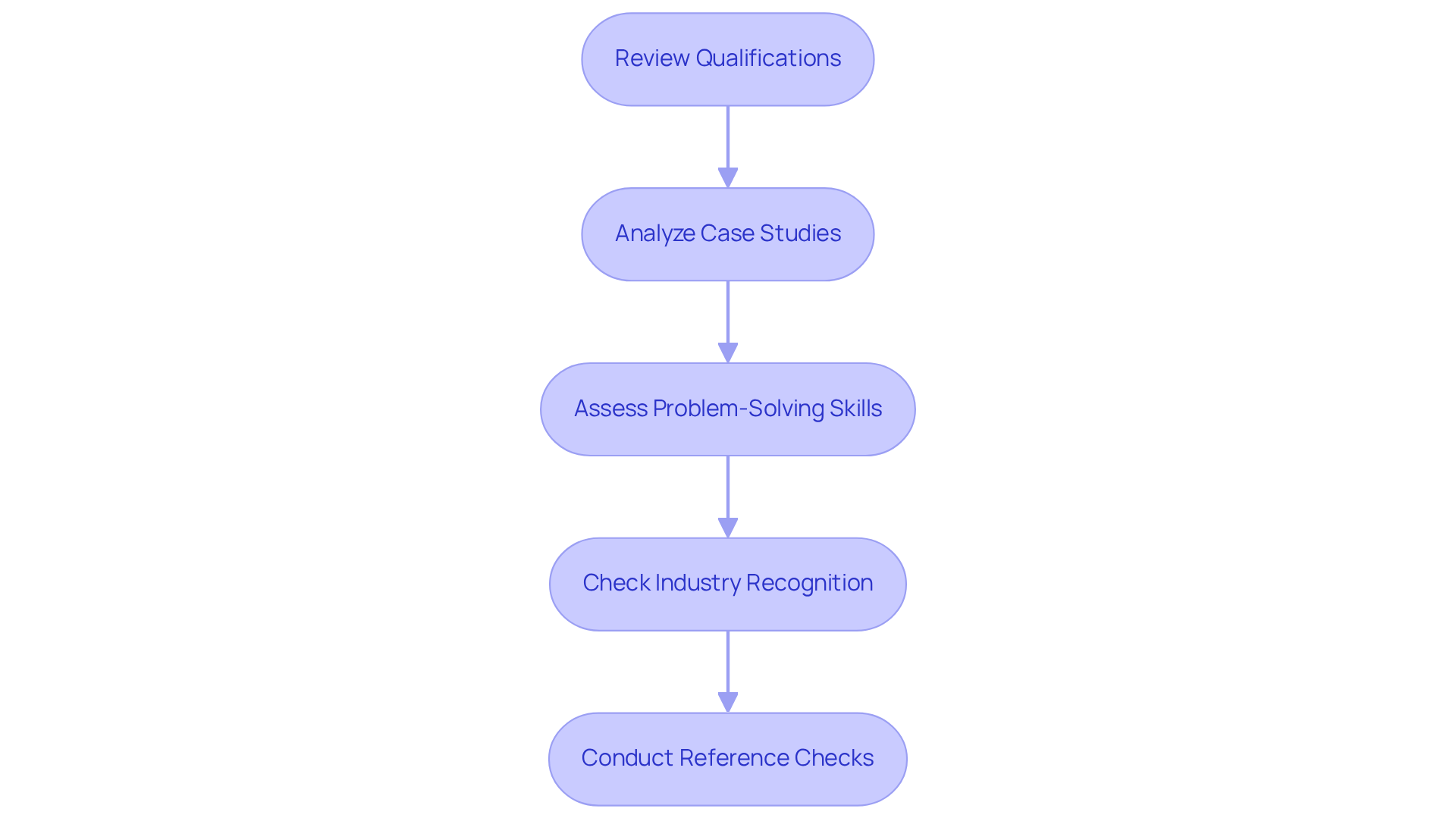 Each box represents a step in evaluating candidates. Follow the arrows to see the order of steps you should take to find the right branding development consultant. Each box represents a step in evaluating candidates. Follow the arrows to see the order of steps you should take to find the right branding development consultant.
