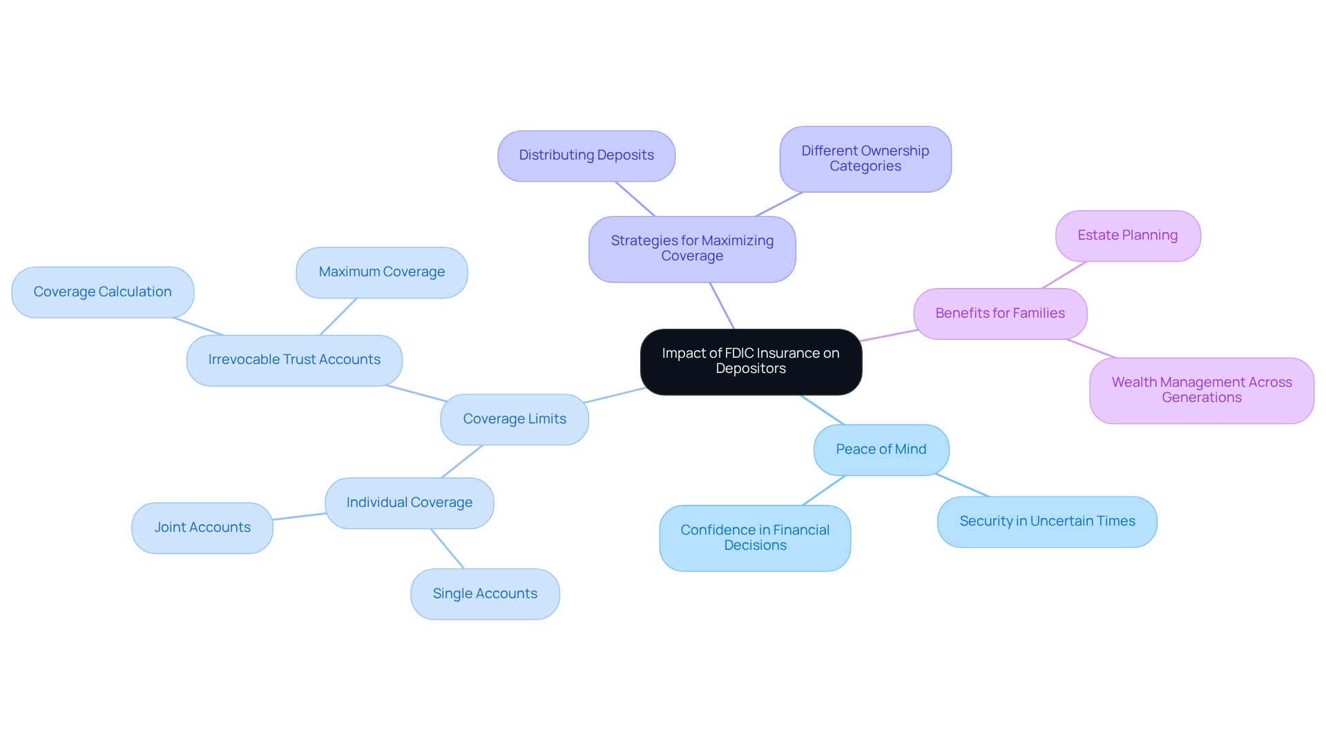 This mindmap illustrates how FDIC insurance impacts depositors. Start at the center with the main idea, then explore the branches to see how coverage works, strategies to enhance it, and the peace of mind it provides for families. This mindmap illustrates how FDIC insurance impacts depositors. Start at the center with the main idea, then explore the branches to see how coverage works, strategies to enhance it, and the peace of mind it provides for families.