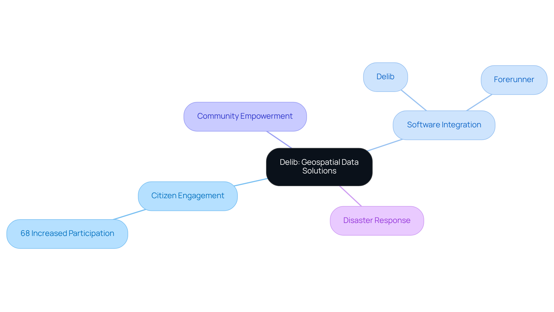 This mindmap shows how Delib's geospatial solutions enhance citizen involvement in urban planning. Each branch represents a key area of focus, illustrating how technology can foster community trust and responsiveness.