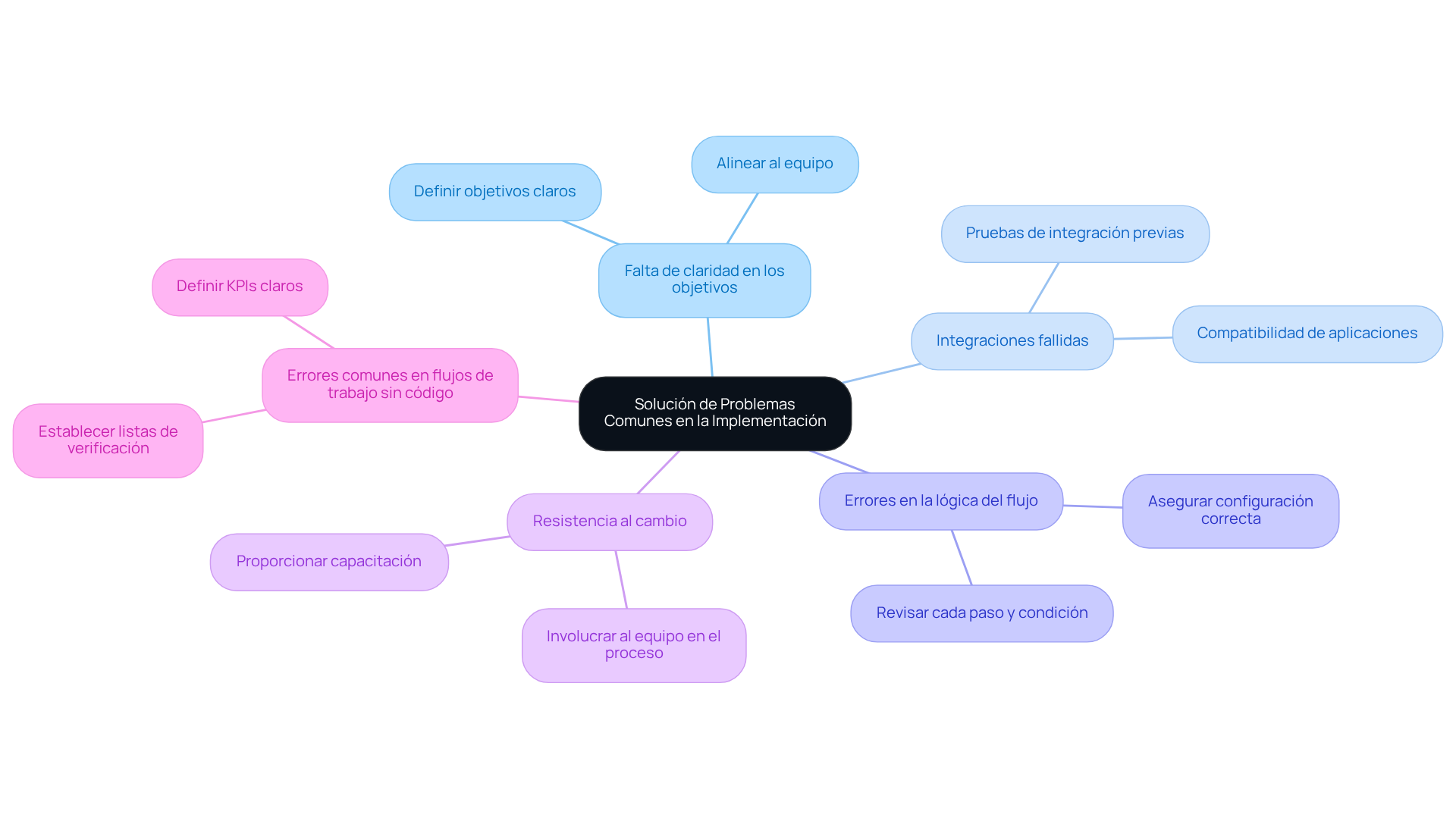El nodo central representa el tema general, mientras que las ramas muestran los problemas específicos. Las sub-ramas describen las soluciones, ayudando a visualizar cómo cada solución se relaciona con un problema.