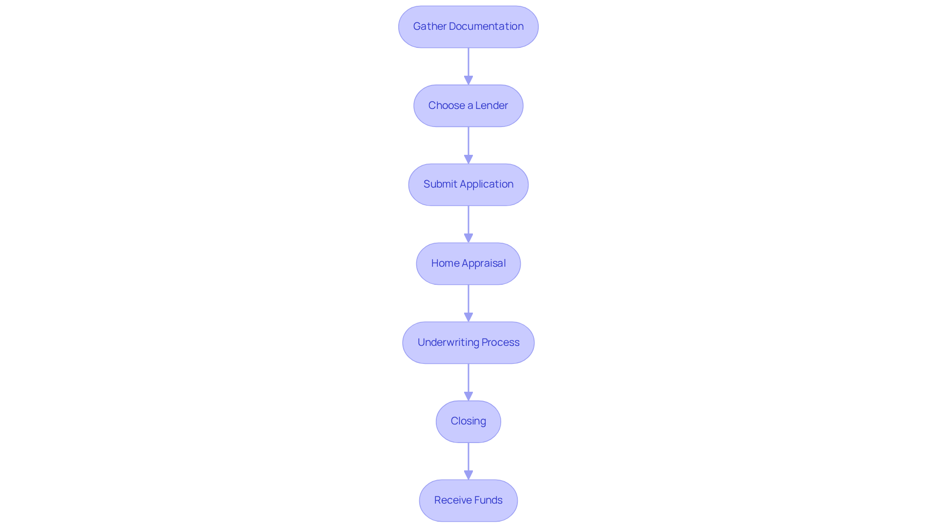 This flowchart guides you through the steps to apply for a cash-out refinance. Start at the top and follow the arrows down to see what you need to do at each stage. Each box represents a step, and the descriptions provide a quick overview of what to expect.