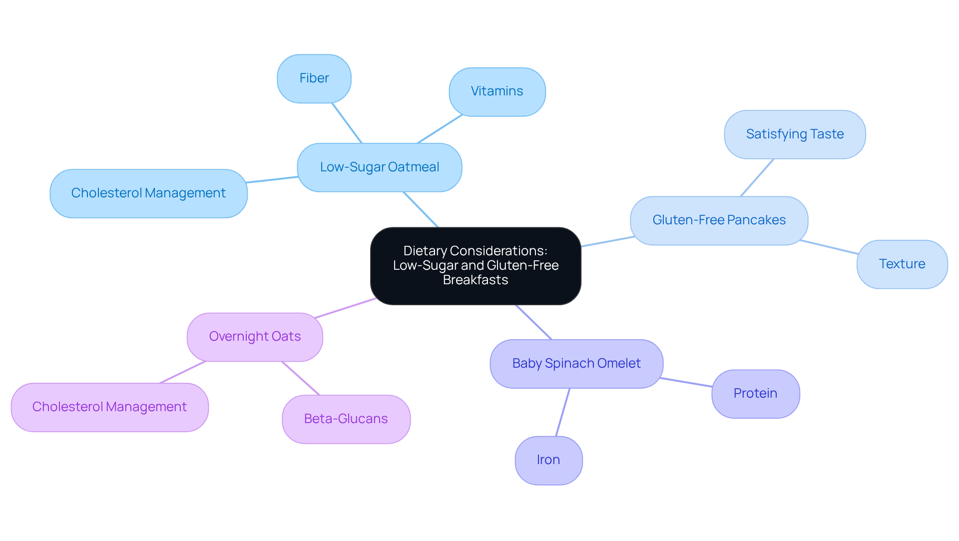 The central node represents the main topic, while the branches show different breakfast options. Each sub-branch highlights the nutritional benefits, making it easy to understand how these meals support health.