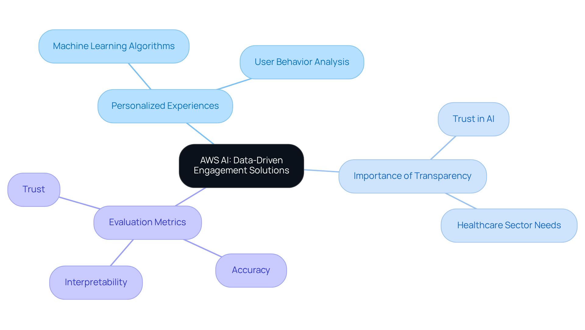 The central node represents the main topic, while branches show key areas of focus. Each sub-branch provides more detail, helping you understand how AWS AI enhances user engagement and the importance of transparency.