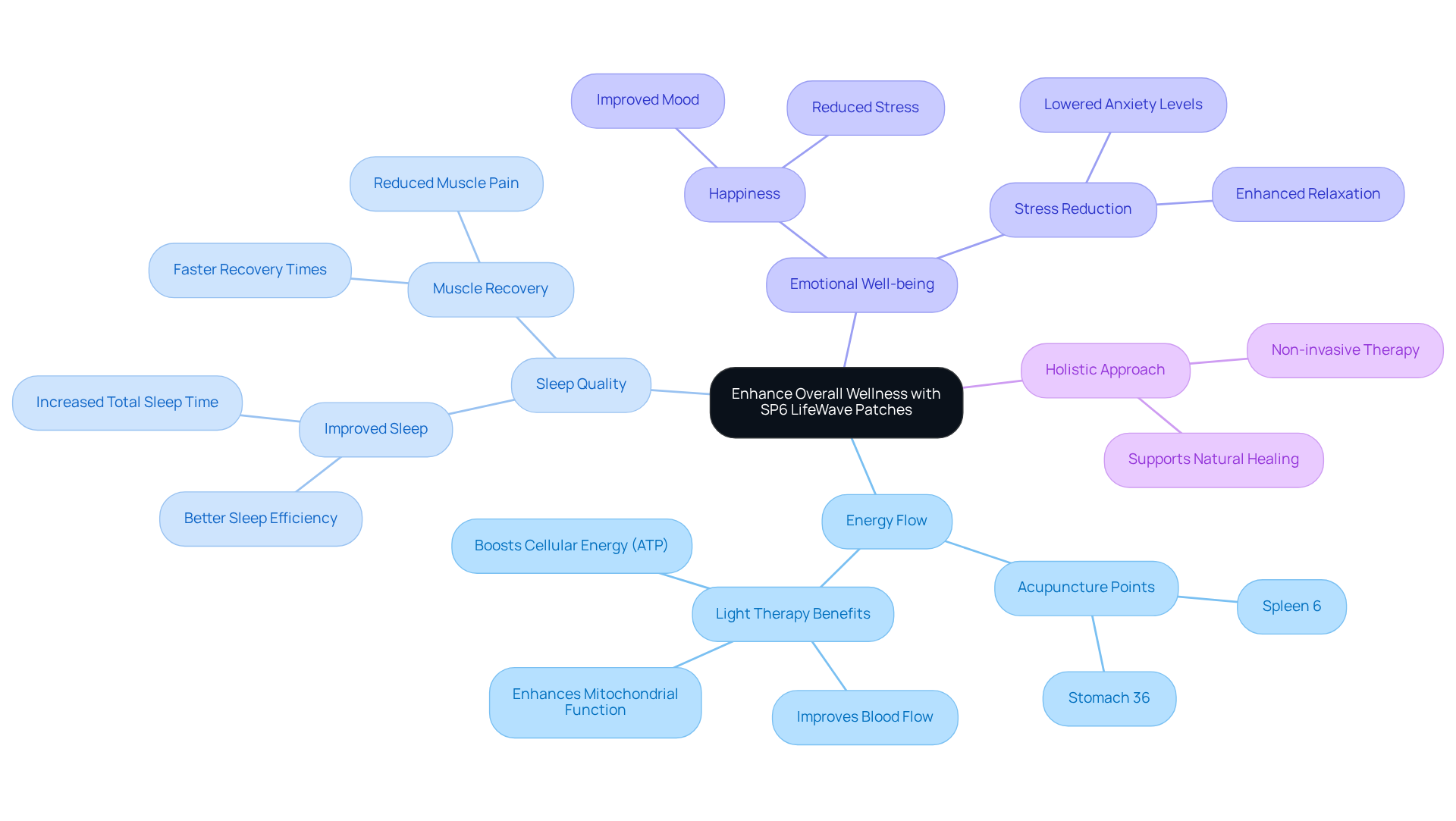 This mindmap illustrates how SP6 LifeWave patches contribute to overall wellness. Start at the center with the main theme, then explore the branches to see how energy flow, sleep quality, and emotional well-being are interconnected and supported by light therapy. This mindmap illustrates how SP6 LifeWave patches contribute to overall wellness. Start at the center with the main theme, then explore the branches to see how energy flow, sleep quality, and emotional well-being are interconnected and supported by light therapy.