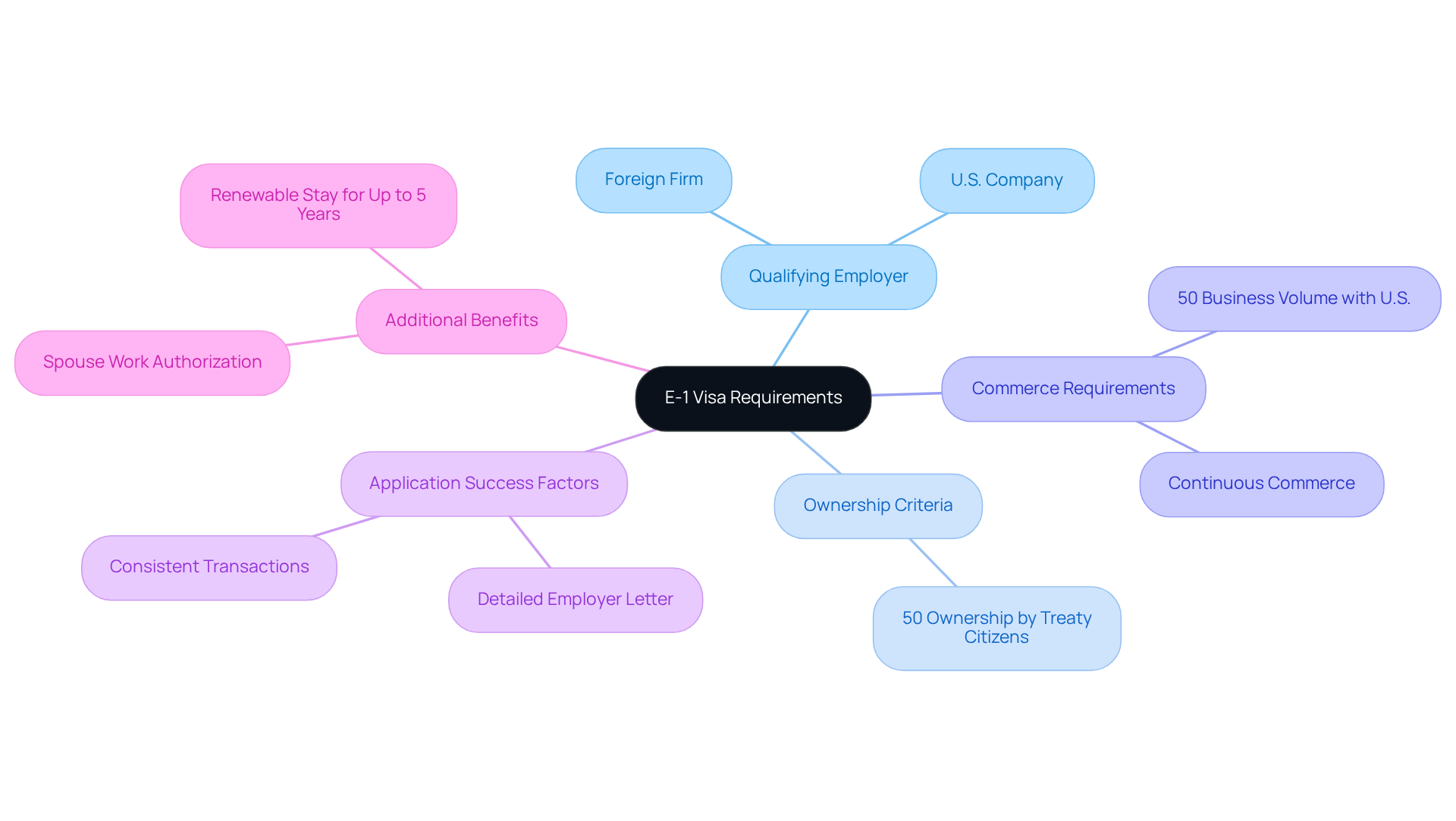 This mindmap helps you visualize the key requirements for the E-1 visa. Start at the center with the main topic, then follow the branches to see the different criteria and examples that can help you understand what you need to qualify. This mindmap helps you visualize the key requirements for the E-1 visa. Start at the center with the main topic, then follow the branches to see the different criteria and examples that can help you understand what you need to qualify.