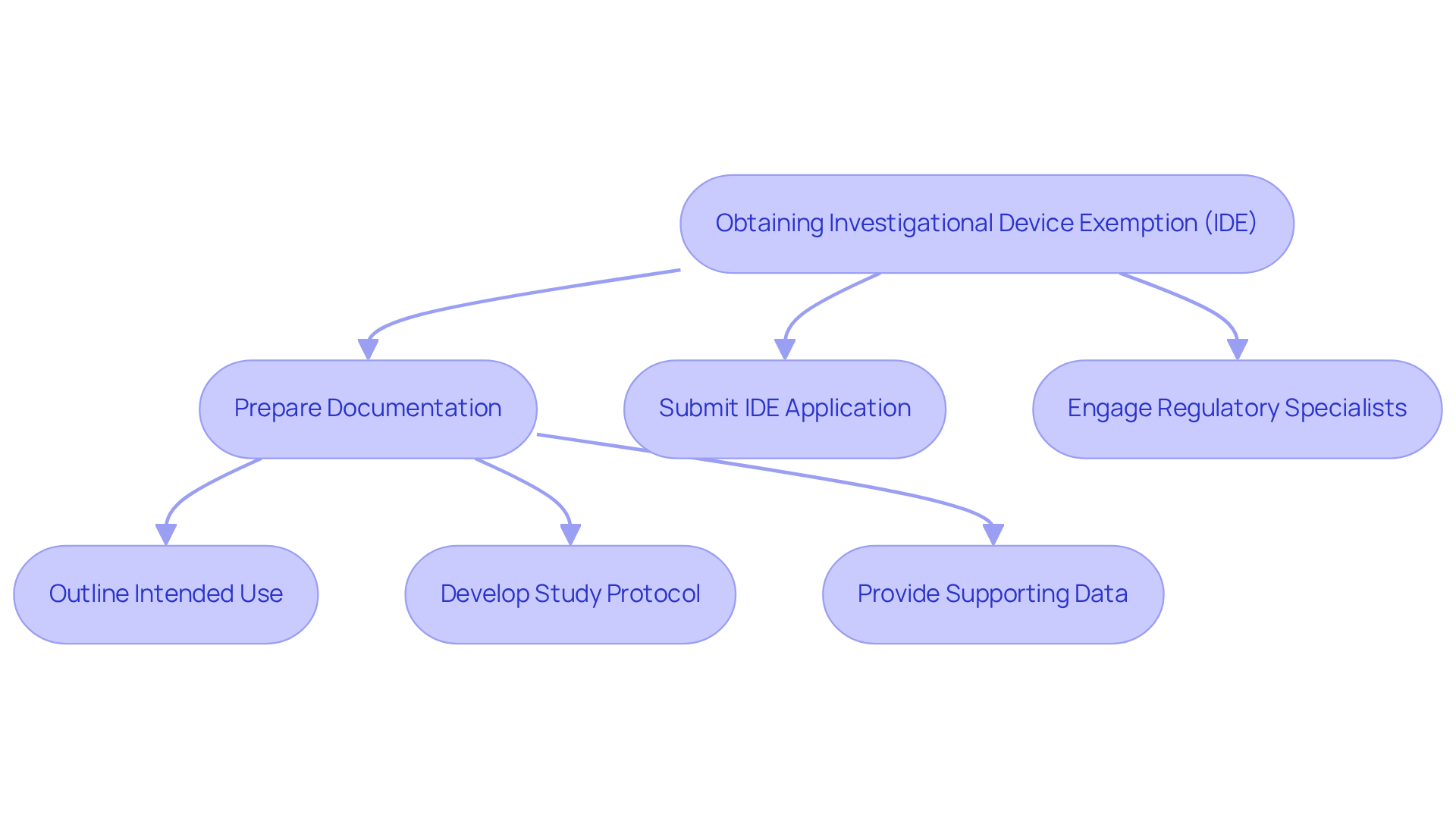 This flowchart shows the process for obtaining an IDE. Each box represents a step you need to take, with arrows guiding you through the necessary actions for successful submission.