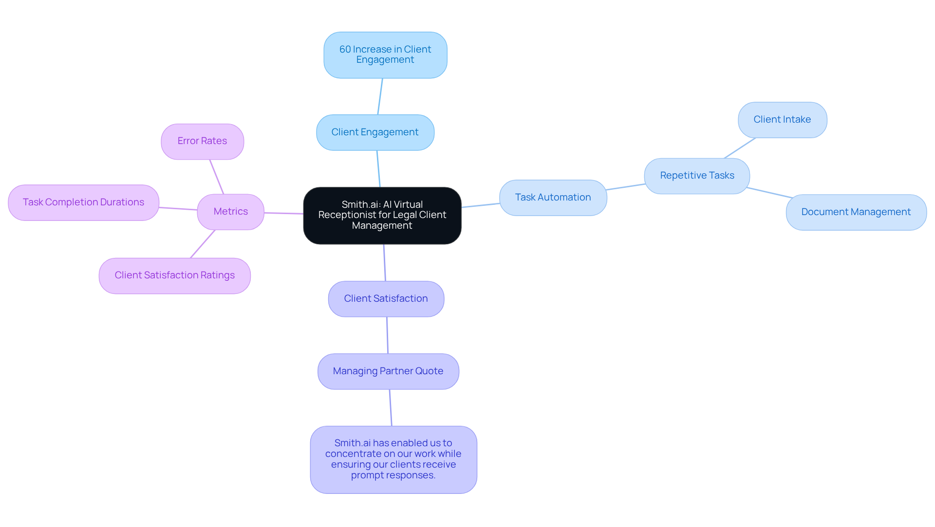The central node represents Smith.ai's role, while branches show how it enhances client engagement, automates tasks, improves satisfaction, and the metrics used to measure effectiveness.