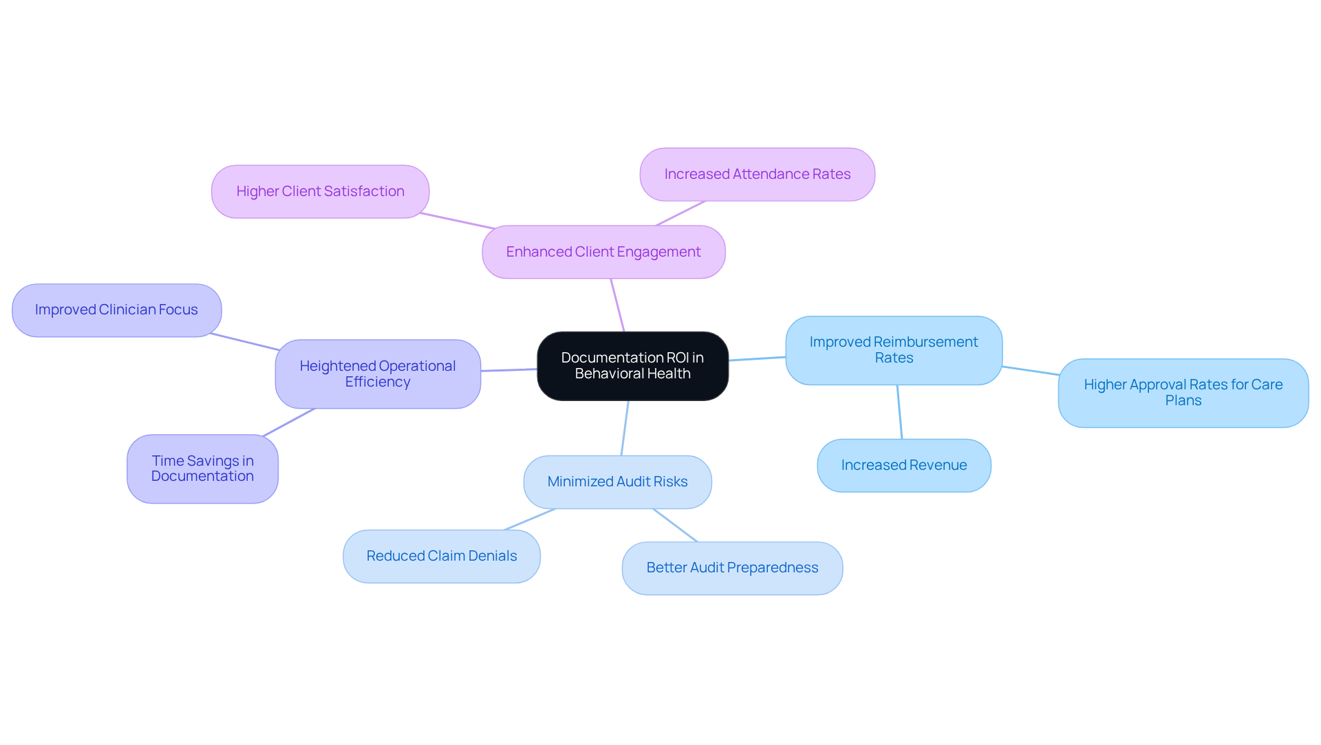 The central node represents the main topic of ROI in behavioral health, while the branches illustrate the various benefits that come from effective record-keeping. Each branch shows how these benefits contribute to overall operational success.