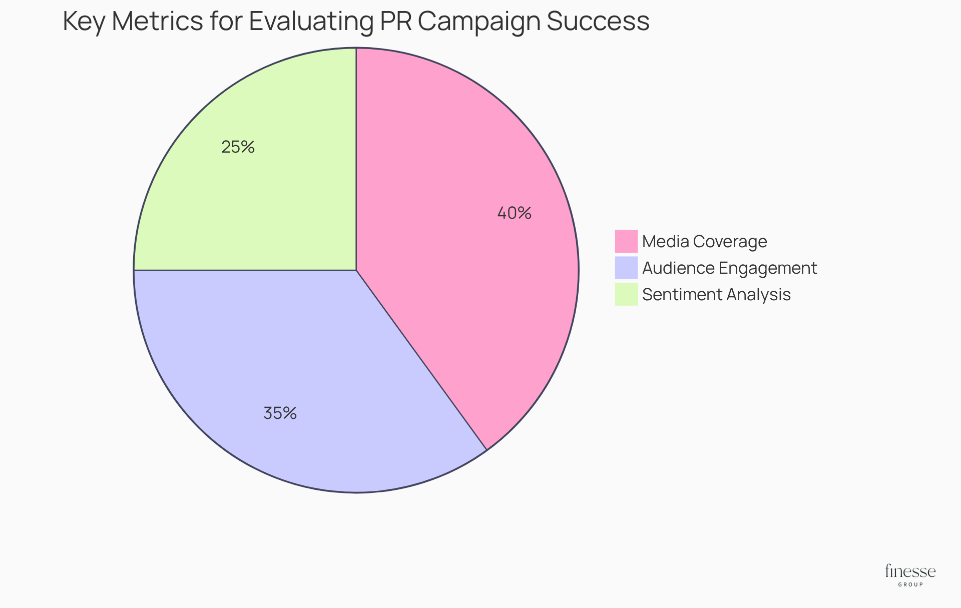 Each slice of the pie shows how much each metric contributes to measuring the success of public relations campaigns — the larger the slice, the more significant the metric's role.