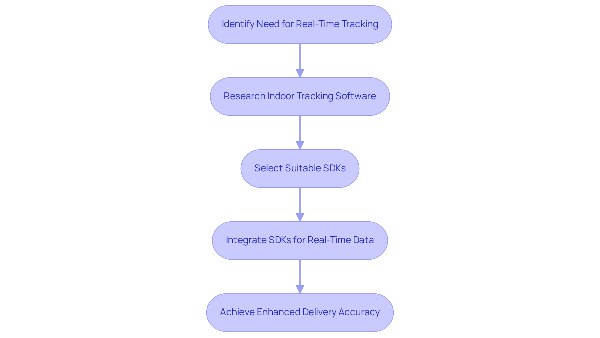 Follow the arrows to see how each step leads to improved delivery accuracy. Each box represents a crucial action in the process of adopting real-time tracking technology.