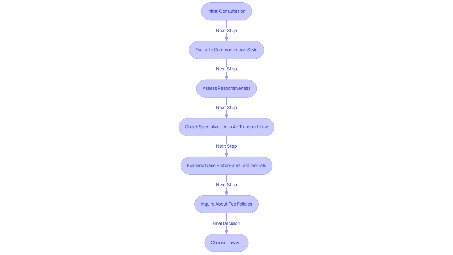 This flowchart guides you through the steps to evaluate a lawyer's communication style and responsiveness. Follow the arrows to see what to consider at each stage, ensuring you choose a lawyer who will support you effectively during your legal journey. This flowchart guides you through the steps to evaluate a lawyer's communication style and responsiveness. Follow the arrows to see what to consider at each stage, ensuring you choose a lawyer who will support you effectively during your legal journey.