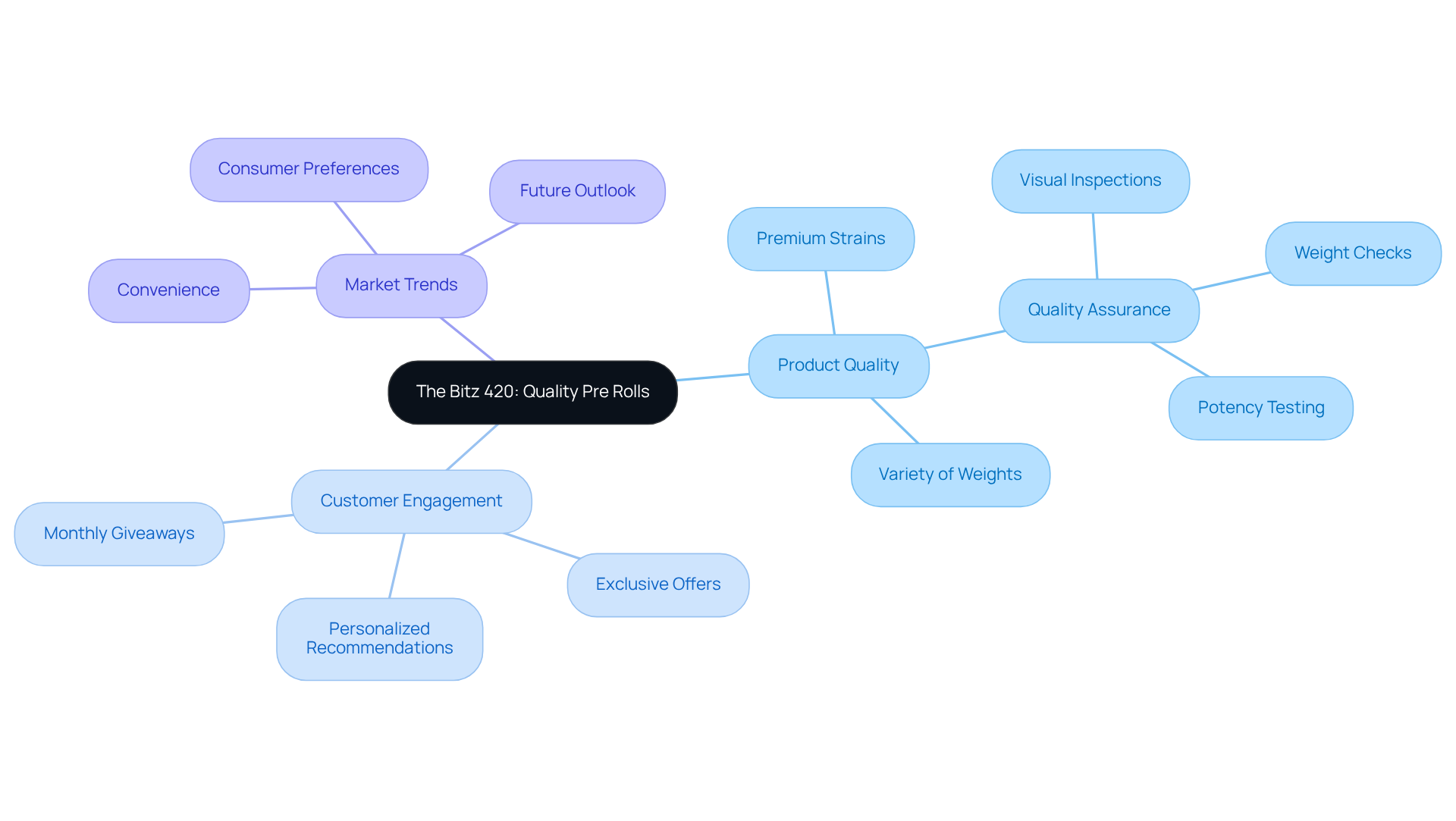 Start at the center with The Bitz 420, then follow the branches to explore product quality, how they engage customers, and the evolving market trends. Each branch represents a key aspect of their business. Start at the center with The Bitz 420, then follow the branches to explore product quality, how they engage customers, and the evolving market trends. Each branch represents a key aspect of their business.