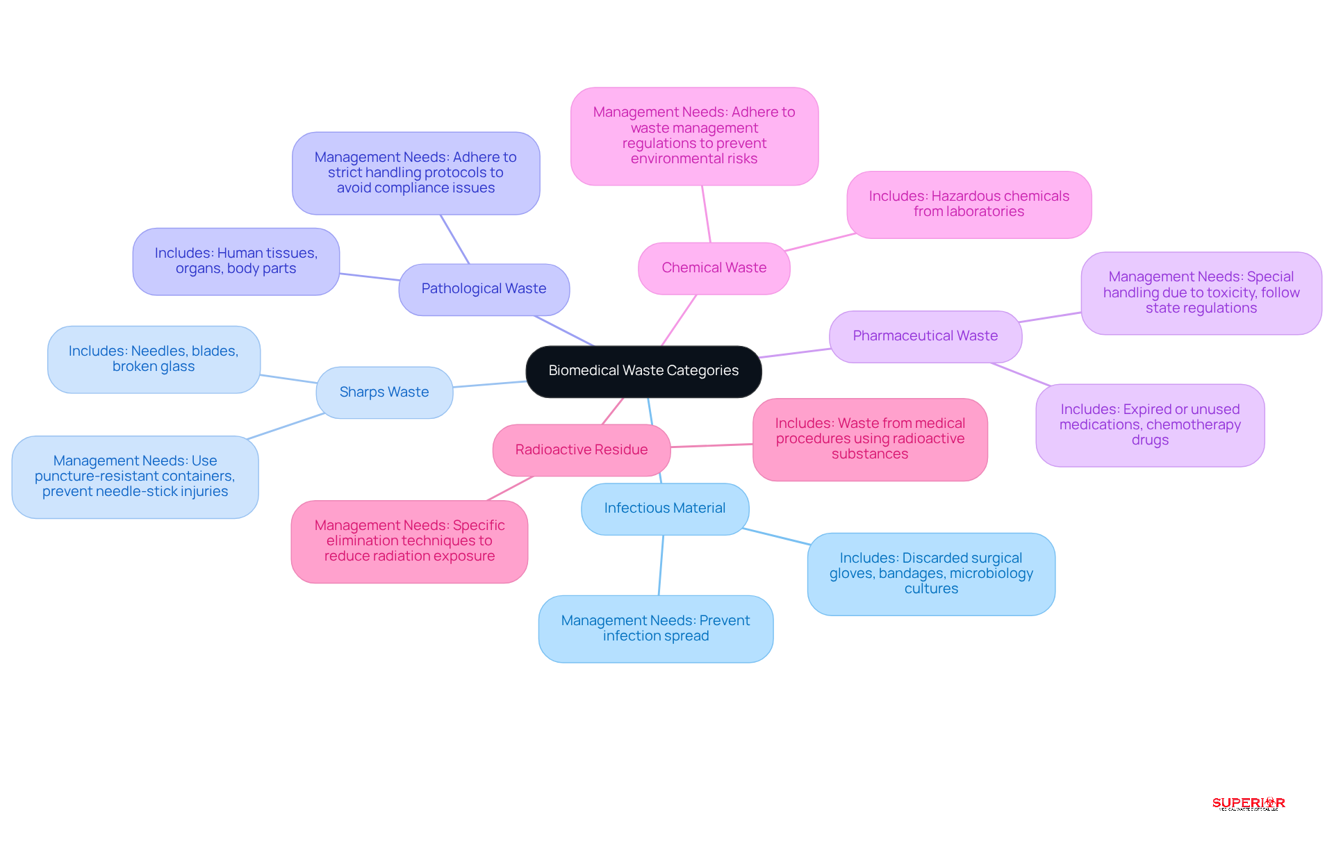 Understanding the Types of Biomedical Waste and Their Importance ...