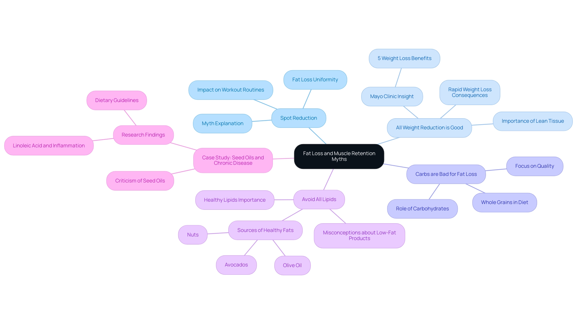 Each branch represents a specific myth related to fat loss and muscle retention, with color coding to differentiate between them.