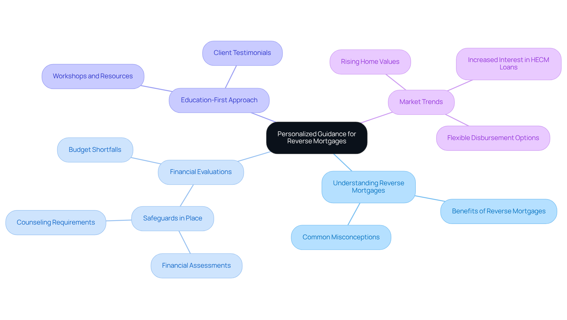 This mindmap illustrates the key areas of personalized guidance for reverse mortgages. Start at the center with the main idea, then follow the branches to explore related topics that can help you make informed decisions about your home financing options.