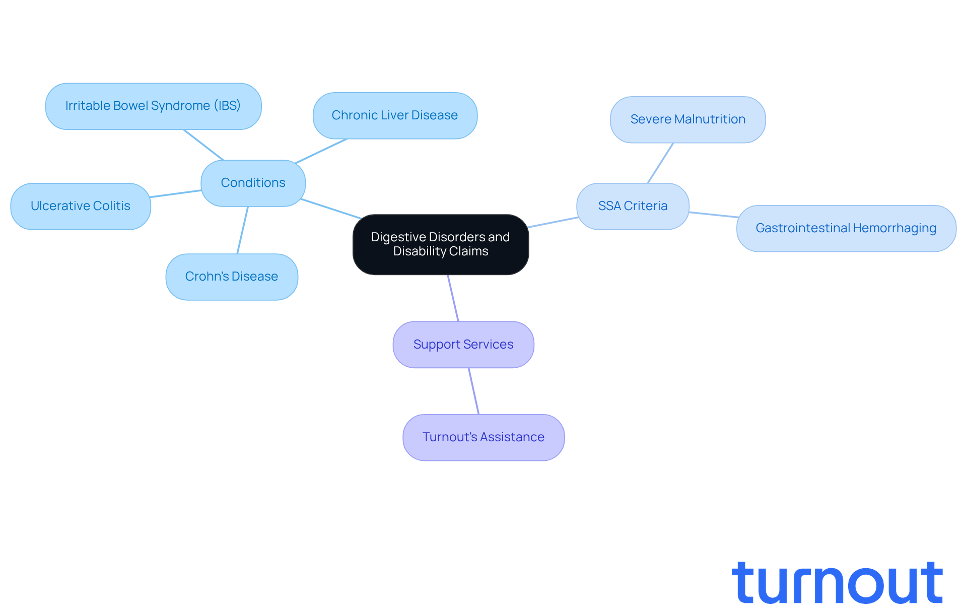 The center represents the main topic, while the branches show related conditions, criteria for disability, and available support. Follow the branches to explore how each aspect connects to the overall theme.