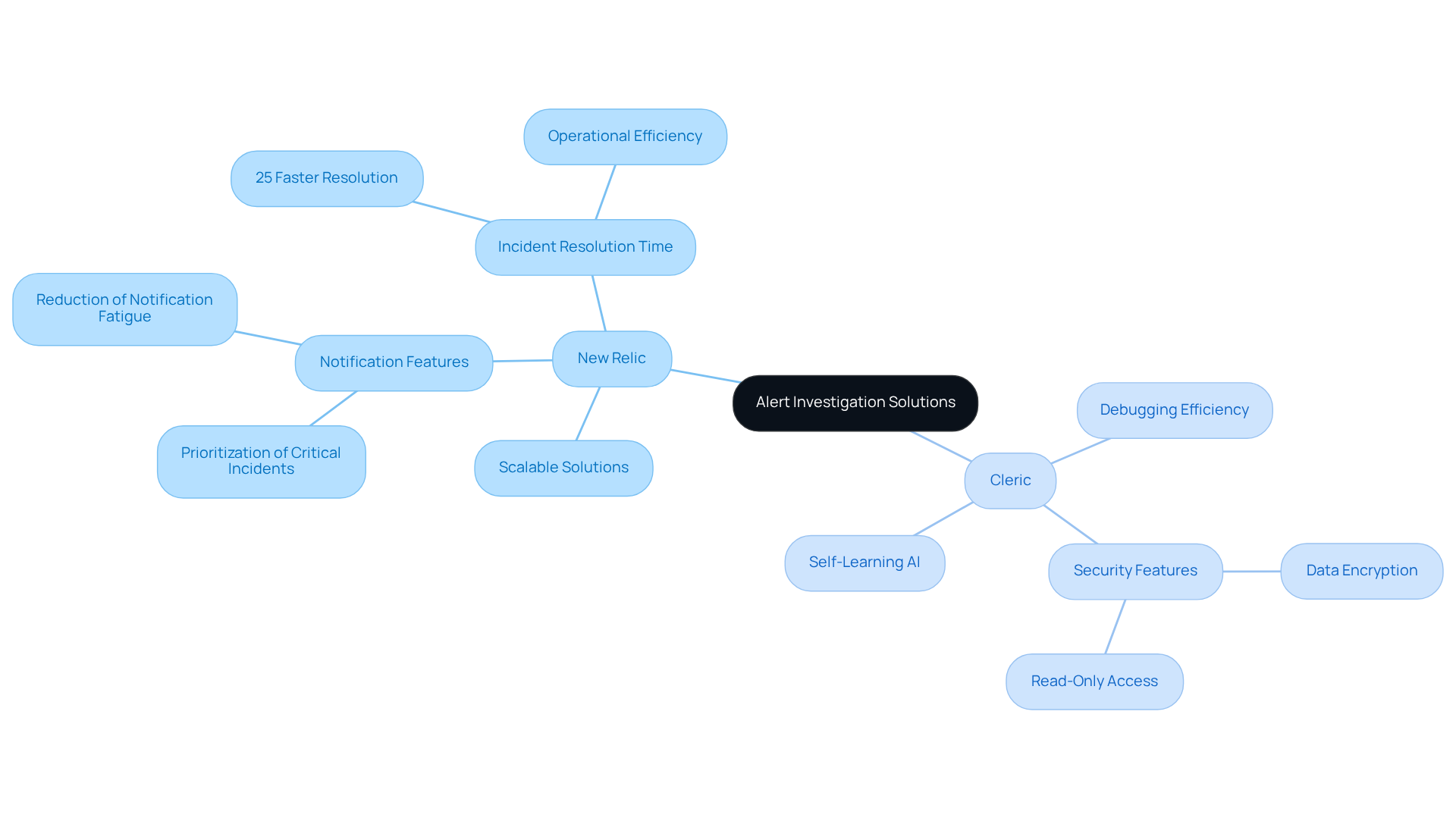The center represents the main topic, while the branches show the key players and their features. Each sub-branch provides more detail about specific aspects, helping you see how everything connects. The center represents the main topic, while the branches show the key players and their features. Each sub-branch provides more detail about specific aspects, helping you see how everything connects.