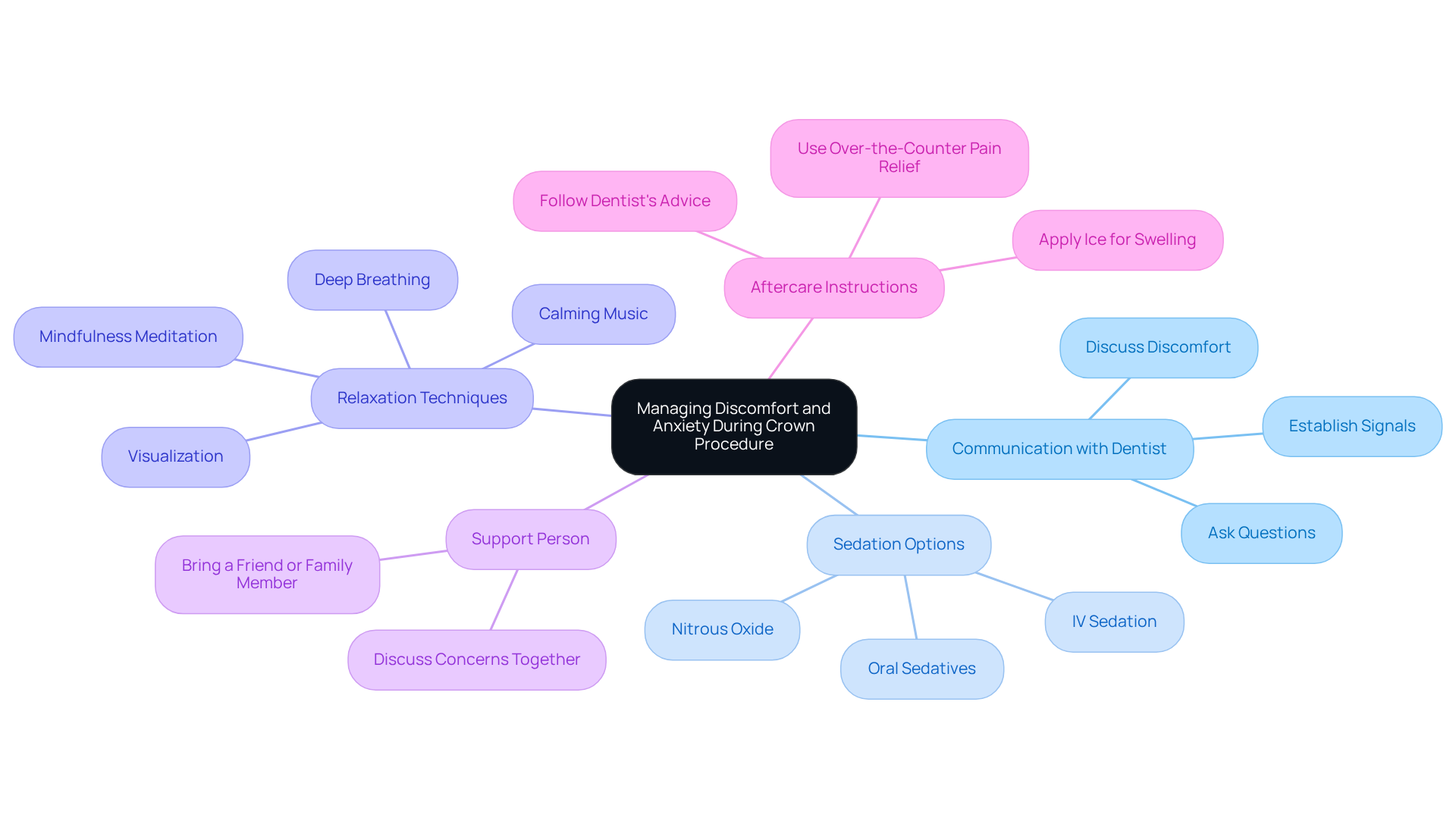 This mindmap shows various ways to manage anxiety during your dental crown procedure. Start at the center with the main topic, then explore each branch to find helpful strategies and tips that can make your experience more comfortable.