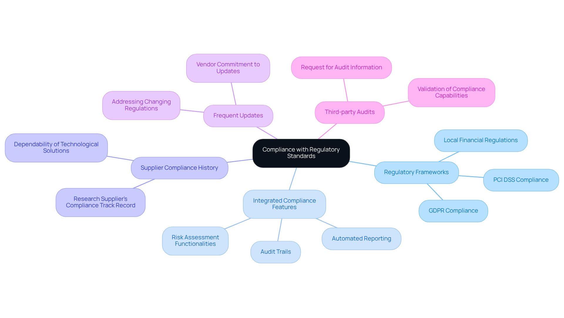 This mindmap starts with the main idea of compliance at the center. Each branch represents a key consideration that organizations should keep in mind when selecting financial solutions. Follow the branches to explore each consideration and its importance in maintaining compliance.