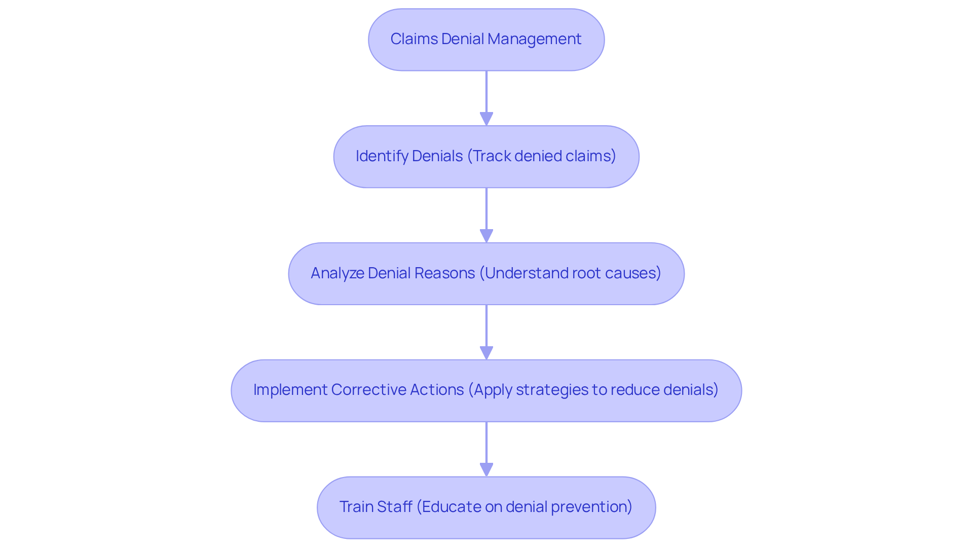 Each box represents a step in managing claims denials. Follow the arrows to see how each step leads to the next, helping organizations improve their appeal success rates.