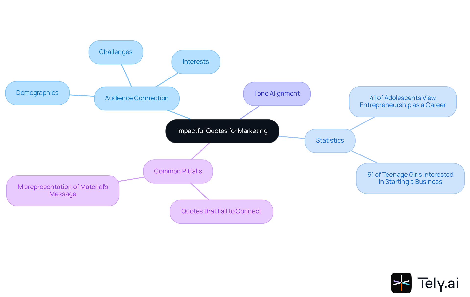 The center represents the main focus on impactful quotes, while the branches show how to connect with your audience, supported by statistics and tips to avoid pitfalls. The center represents the main focus on impactful quotes, while the branches show how to connect with your audience, supported by statistics and tips to avoid pitfalls.