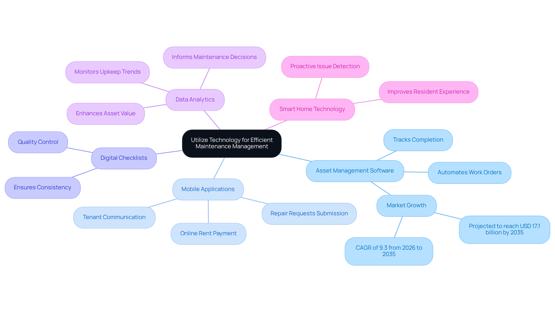 The central node represents the main theme of using technology for maintenance management. Each branch shows a specific strategy, and the sub-branches provide additional details or benefits of that strategy. This layout helps you see how different technologies can work together to improve property management.