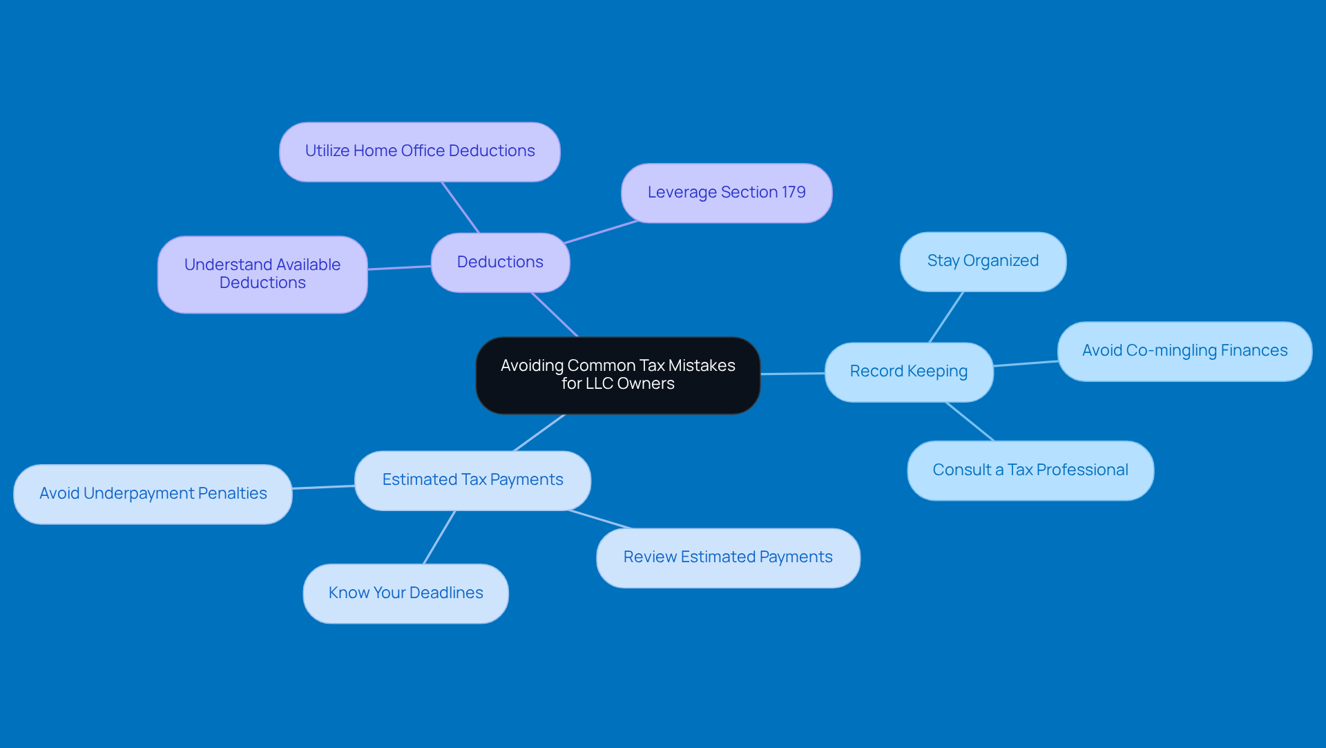 The central idea is about avoiding tax mistakes, with branches showing specific areas to focus on. Each branch highlights a common pitfall and its importance, helping you understand what to prioritize for better tax management.