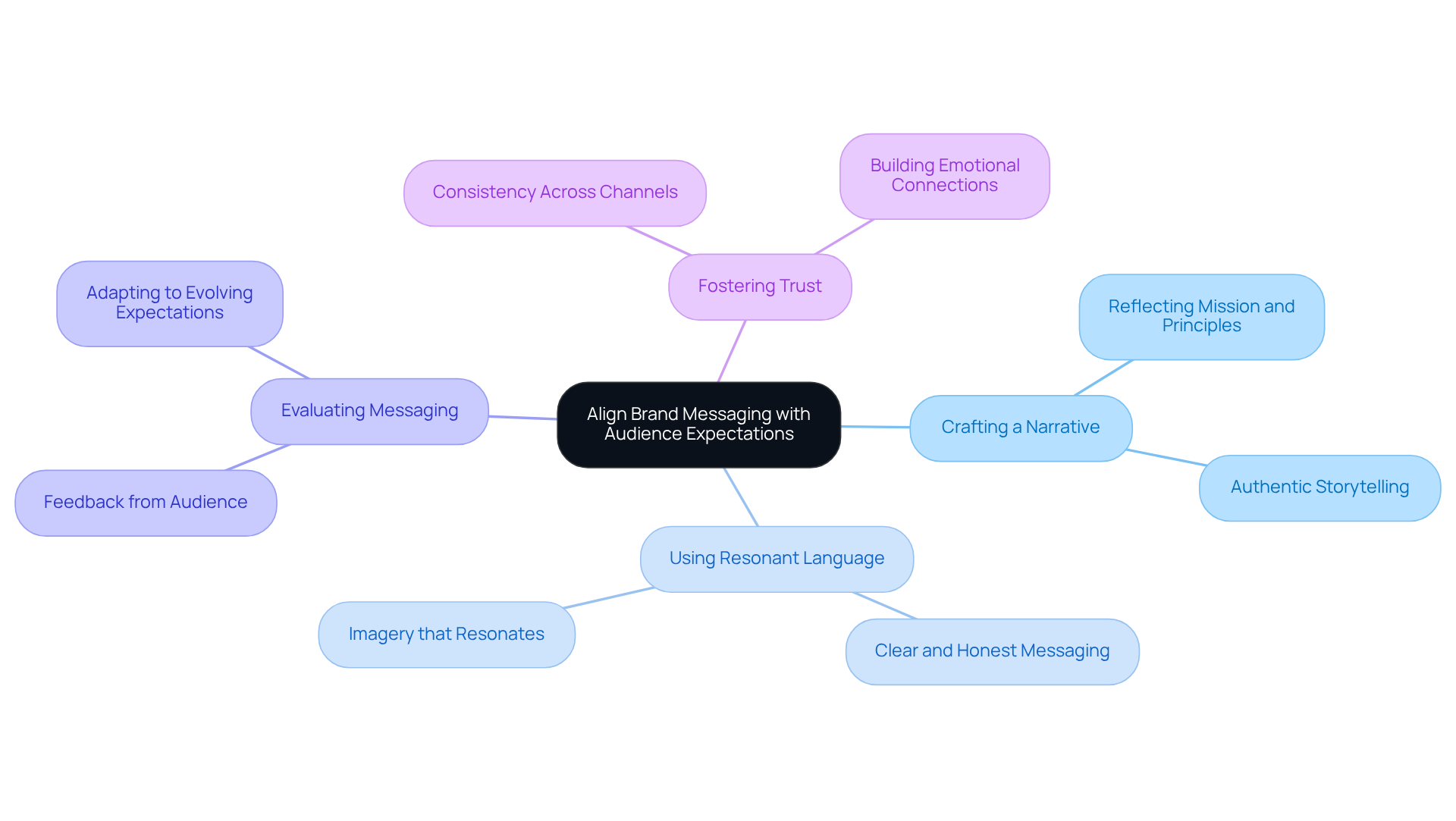 The center represents the main goal of aligning messaging. Each branch shows a key component of this process, and the sub-branches provide more details or examples. Follow the branches to understand how each part contributes to the overall strategy. The center represents the main goal of aligning messaging. Each branch shows a key component of this process, and the sub-branches provide more details or examples. Follow the branches to understand how each part contributes to the overall strategy.