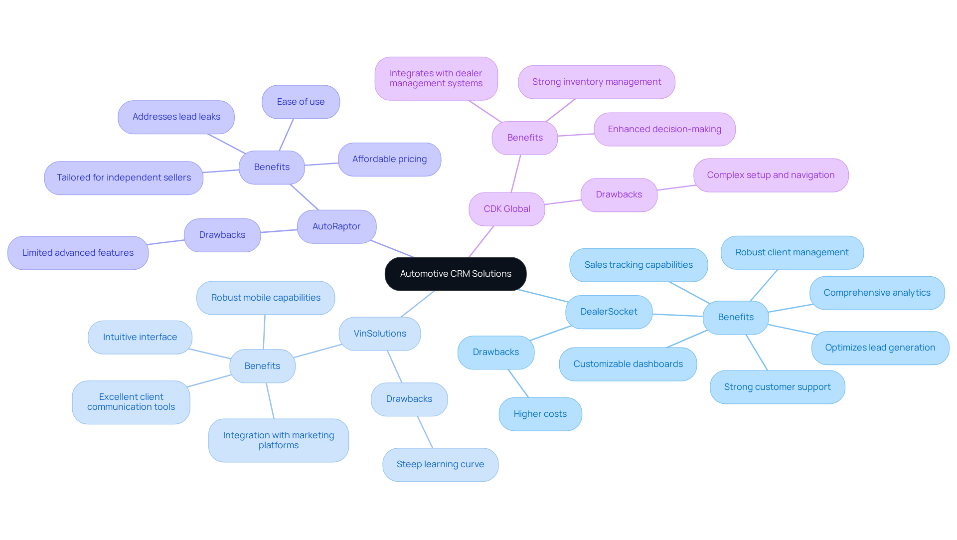 The central node represents the overall topic of automotive CRM solutions. Each branch represents a specific solution, with further branches detailing the benefits and drawbacks. This layout helps you see at a glance how each solution stacks up against the others.