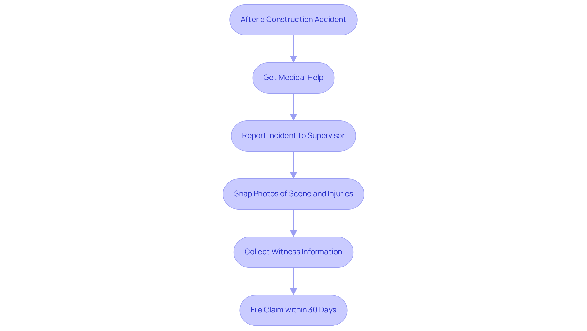This flowchart guides you through the essential steps to take after a construction accident. Start at the top and follow the arrows to ensure you don't miss any important actions that can help you secure your workers' compensation.