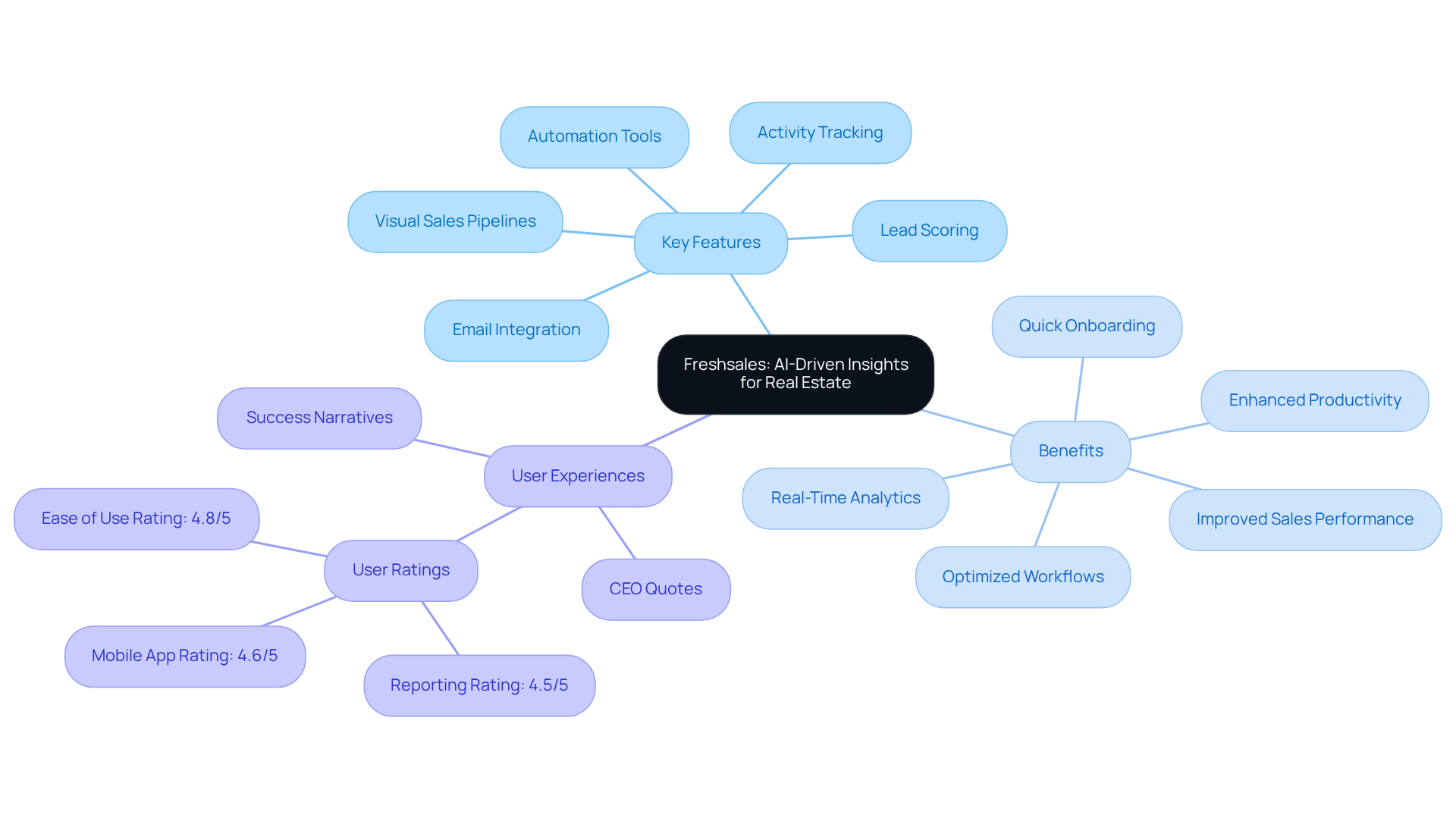 The central node represents Freshsales, while branches break down features and benefits. Each branch highlights how these elements support real estate professionals in enhancing their sales management. The central node represents Freshsales, while branches break down features and benefits. Each branch highlights how these elements support real estate professionals in enhancing their sales management.