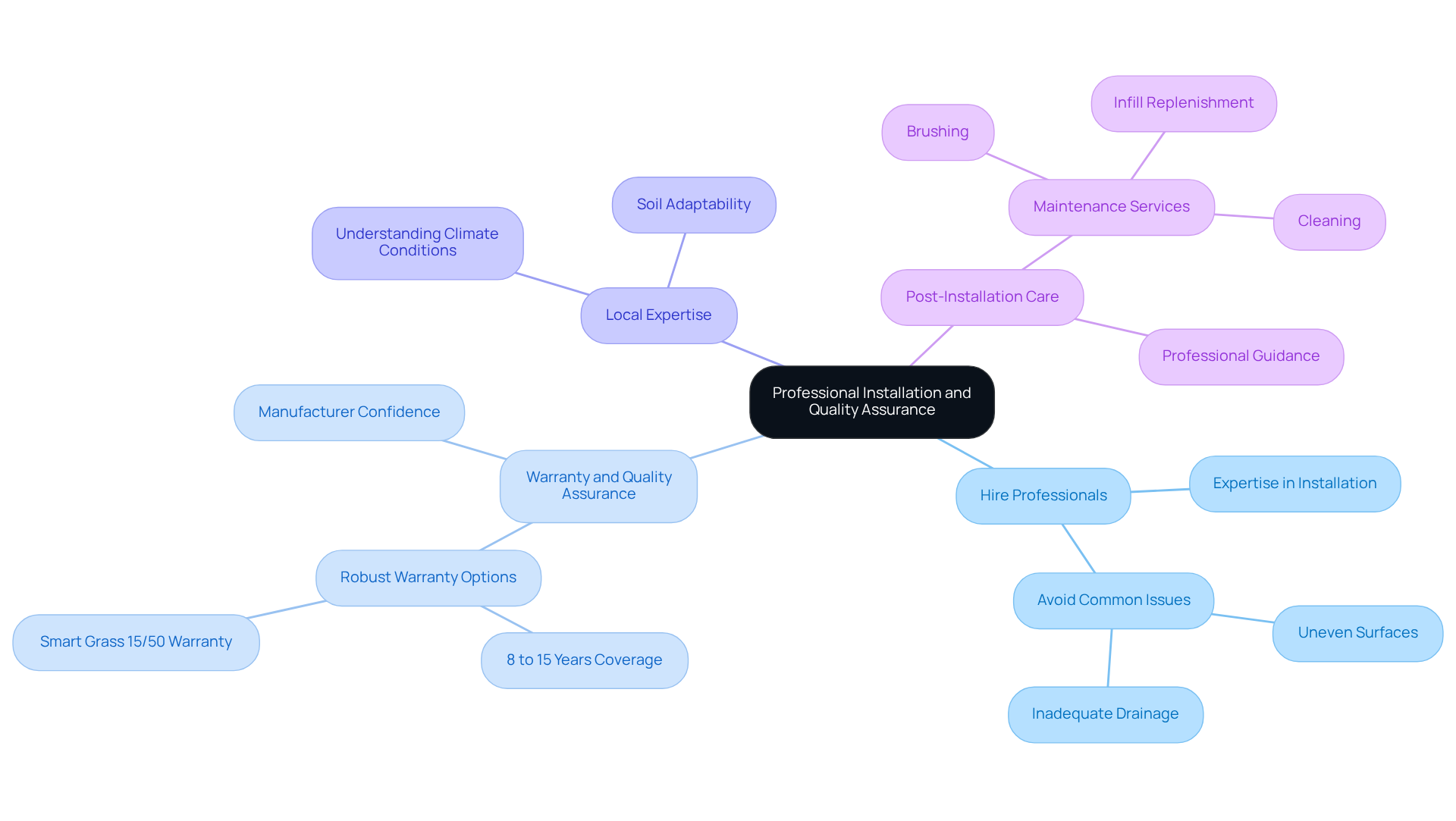 The center represents the main topic, while the branches show important factors to consider. Each factor is crucial for ensuring a successful installation and long-term satisfaction. The center represents the main topic, while the branches show important factors to consider. Each factor is crucial for ensuring a successful installation and long-term satisfaction.