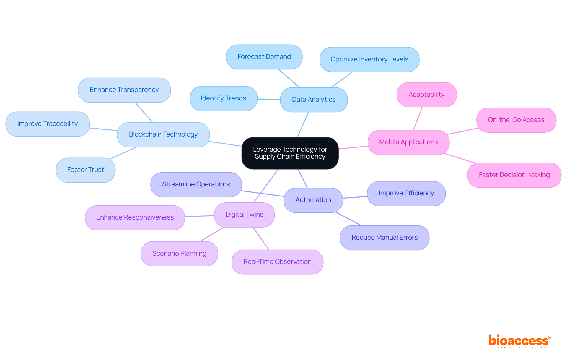 The central node represents the main theme, while each branch shows a different strategy. Follow the branches to explore how each strategy contributes to improving supply chain operations.