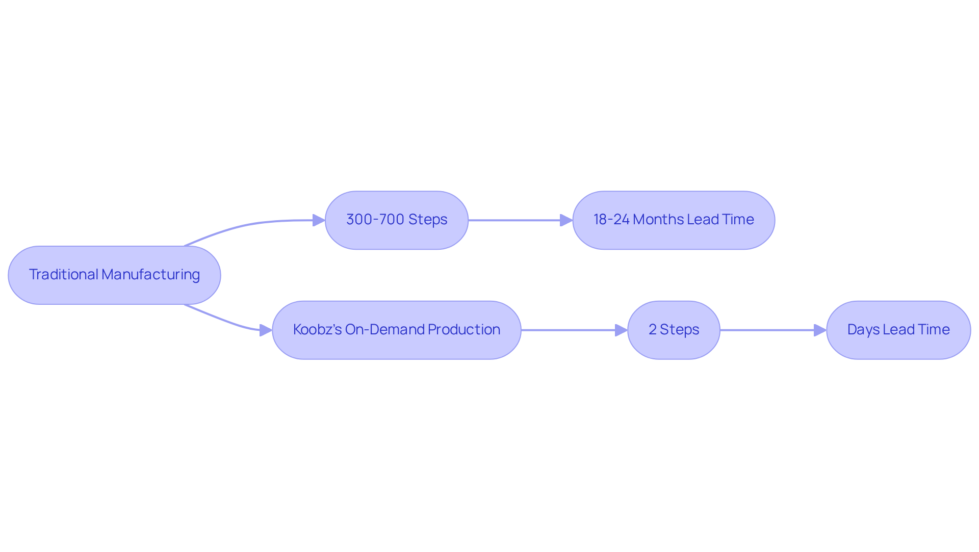 This flowchart shows how Koobz simplifies the footwear manufacturing process. The left side represents traditional methods with many steps and long lead times, while the right side shows how Koobz reduces this to just two steps and days for production.