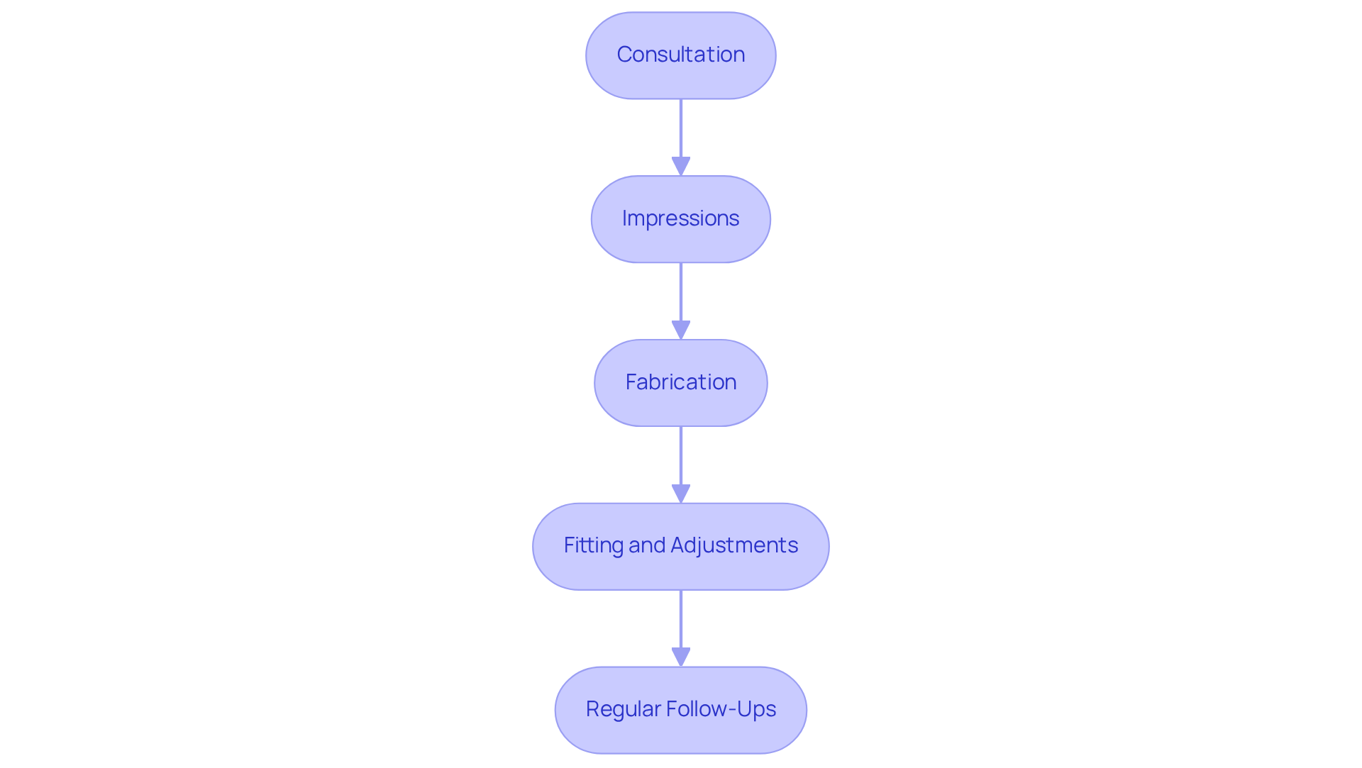 Each box represents a stage in the denture acquisition journey. Follow the arrows to see how you move from one step to the next, ensuring a smooth and supportive experience.