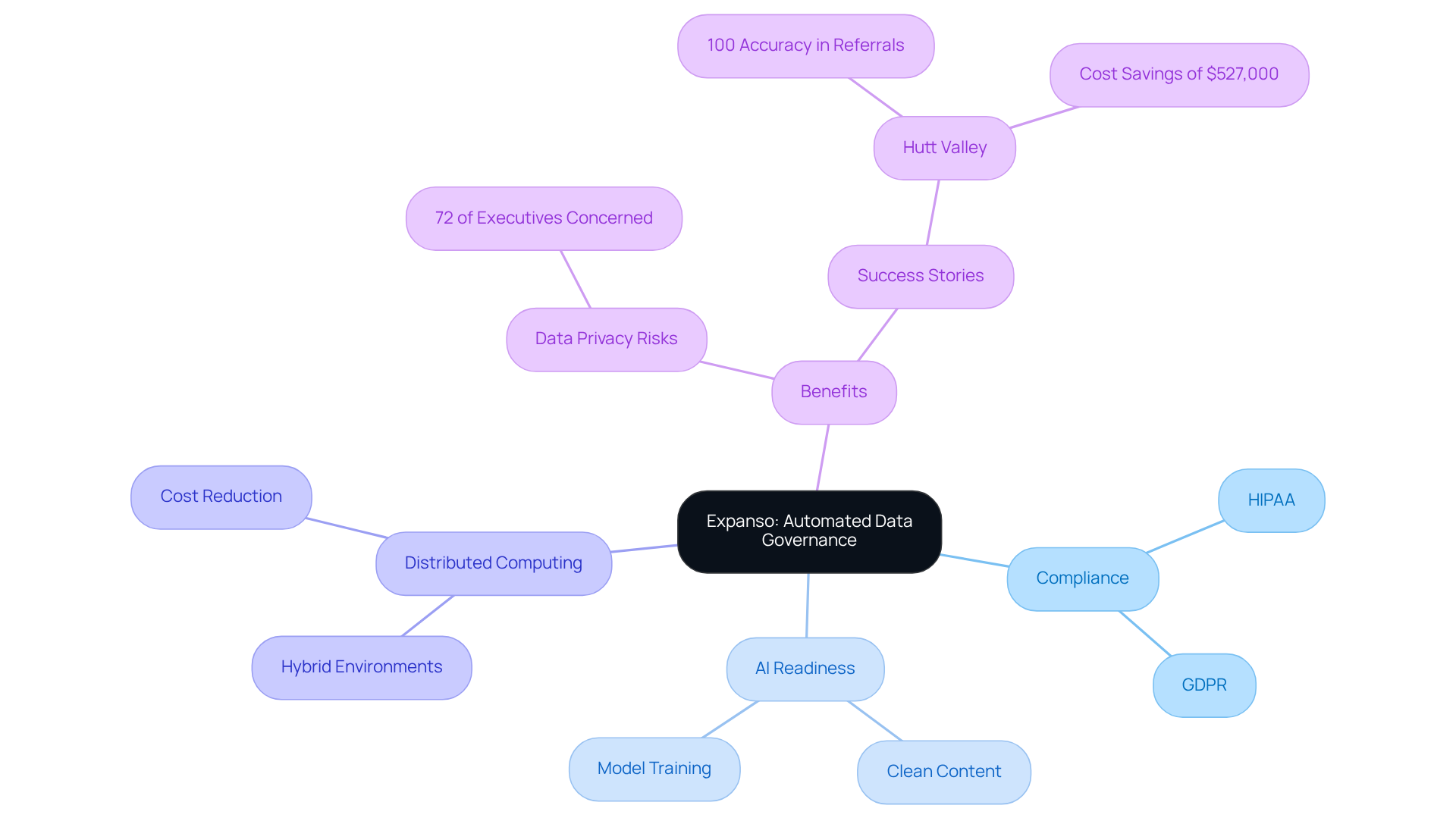 The central node represents Expanso, with branches showing its main features and benefits. Each sub-node provides more detail, helping you understand how Expanso supports AI compliance in healthcare.
