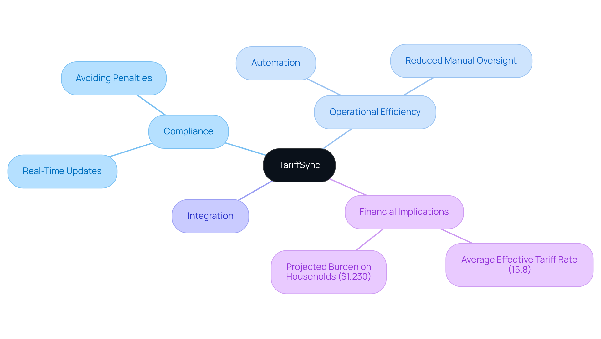 The center represents TariffSync, the tool for managing tariffs. Each branch shows a different aspect of its importance, helping you understand how it supports businesses in international trade.