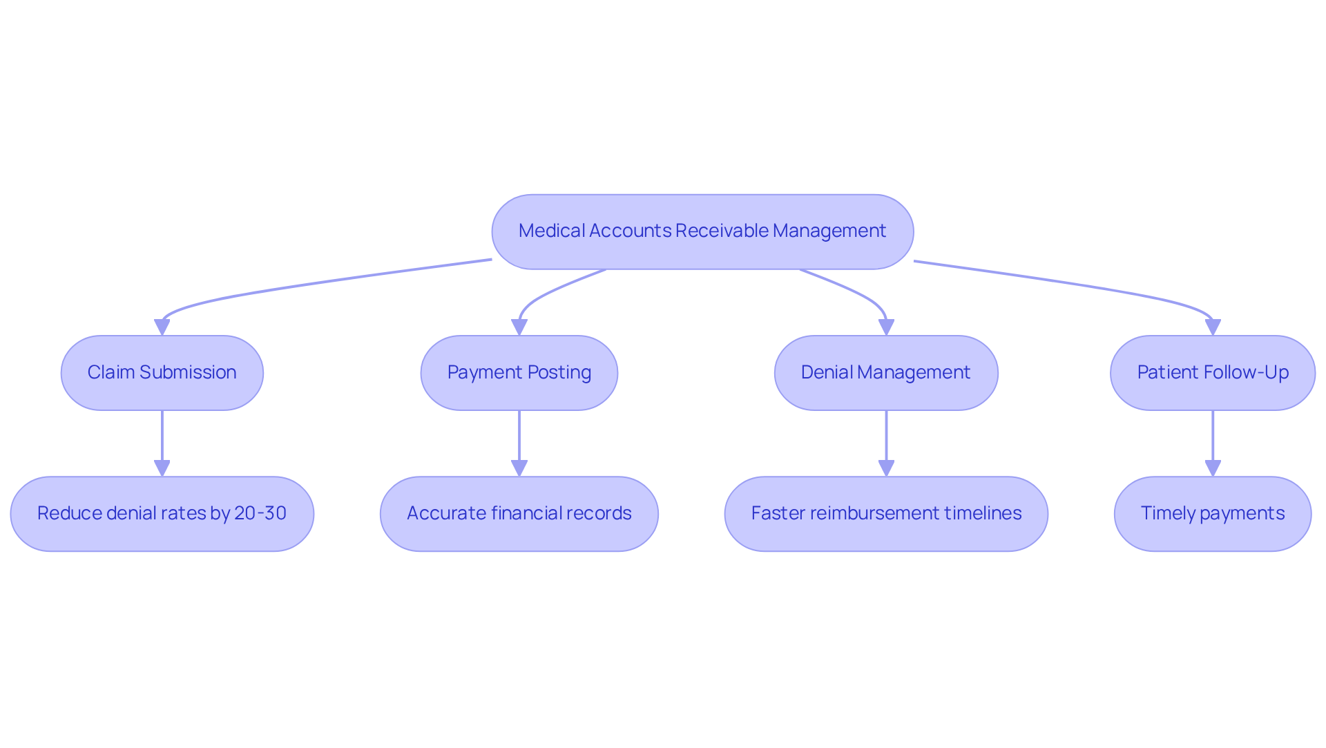 This flowchart shows the steps involved in managing medical accounts receivable. Each box represents a key component of the process, and the arrows indicate how they connect to the overall goal of financial stability for healthcare providers. Follow the flow to see how each part contributes to effective accounts receivable management.