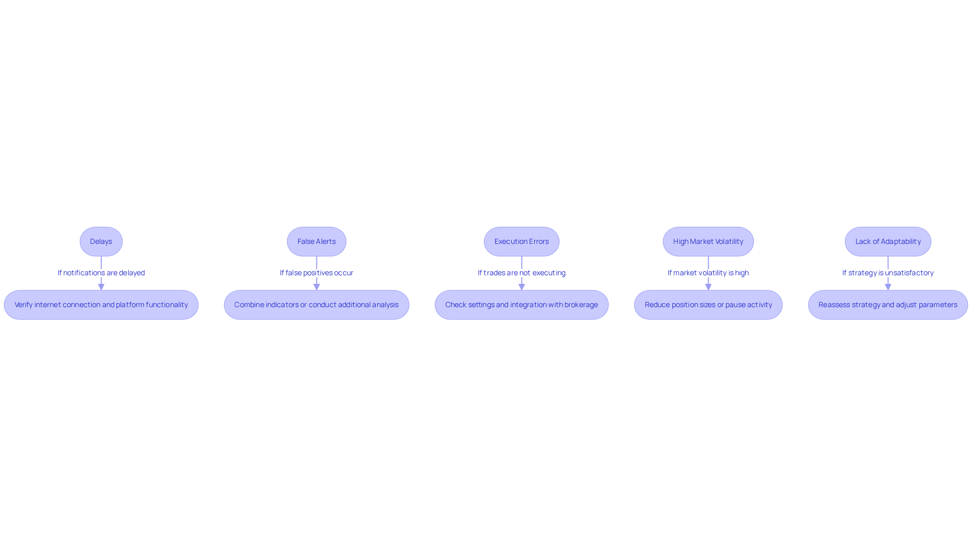 Each box represents a common challenge in AI trading. Follow the arrows to see the recommended steps to troubleshoot and resolve each issue.