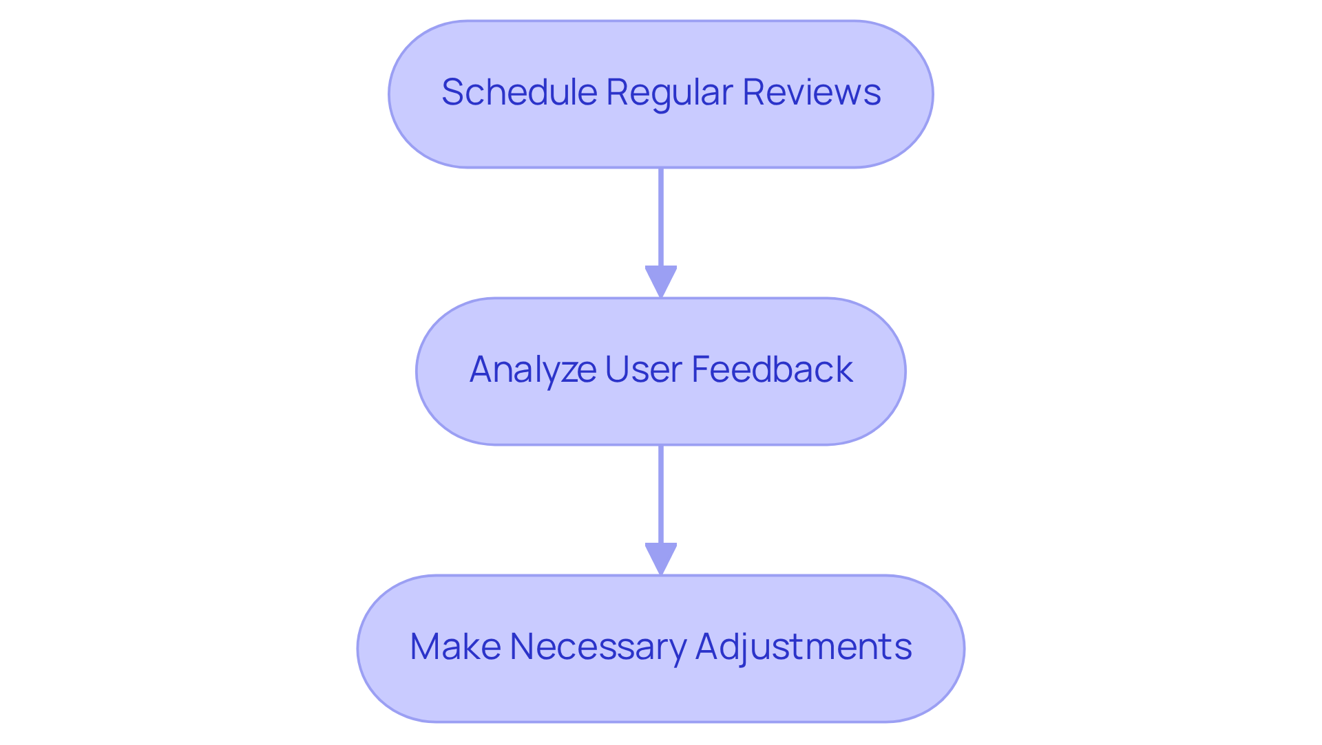 Follow the arrows to see the steps for keeping your calendar effective: first, schedule your reviews, then analyze feedback, and finally, make any needed adjustments. Follow the arrows to see the steps for keeping your calendar effective: first, schedule your reviews, then analyze feedback, and finally, make any needed adjustments.