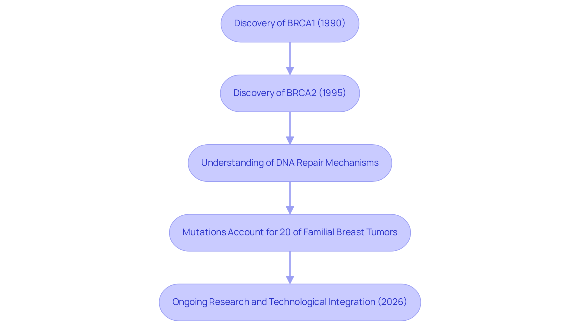 Follow the arrows to see how each discovery and research finding connects to the next, illustrating the evolution of our understanding of BRCA genetics and its implications for hereditary cancer risk.