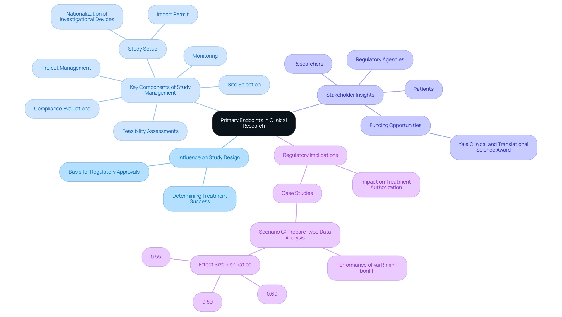 The central node represents the primary endpoints, with branches showing their influence on study design, key components of study management, stakeholder insights, and regulatory implications.