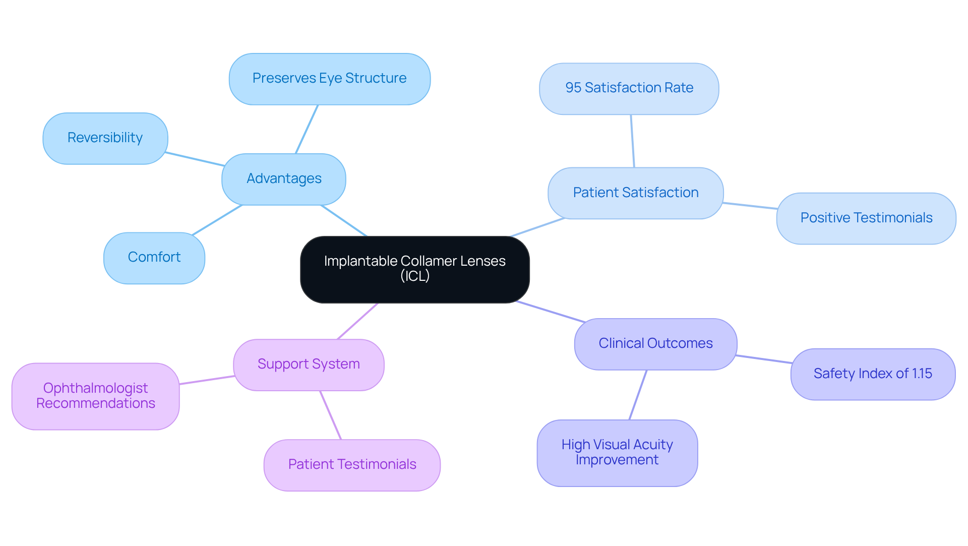 The center node represents ICLs, and the surrounding branches show the different benefits and patient experiences associated with them. Each branch highlights important aspects that contribute to the overall understanding of ICL as a vision correction option. The center node represents ICLs, and the surrounding branches show the different benefits and patient experiences associated with them. Each branch highlights important aspects that contribute to the overall understanding of ICL as a vision correction option.