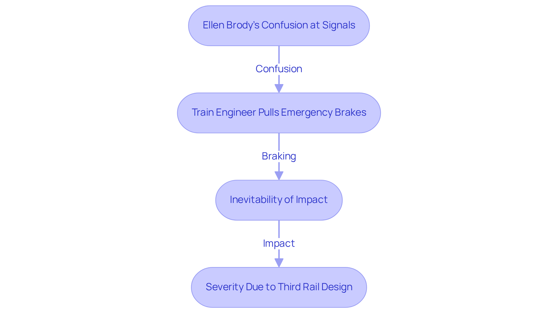 This flowchart shows the critical moments leading up to the train crash. Each box represents a key action or decision, and the arrows indicate how one event led to the next. Follow the flow to understand how confusion and design flaws contributed to this tragic incident.