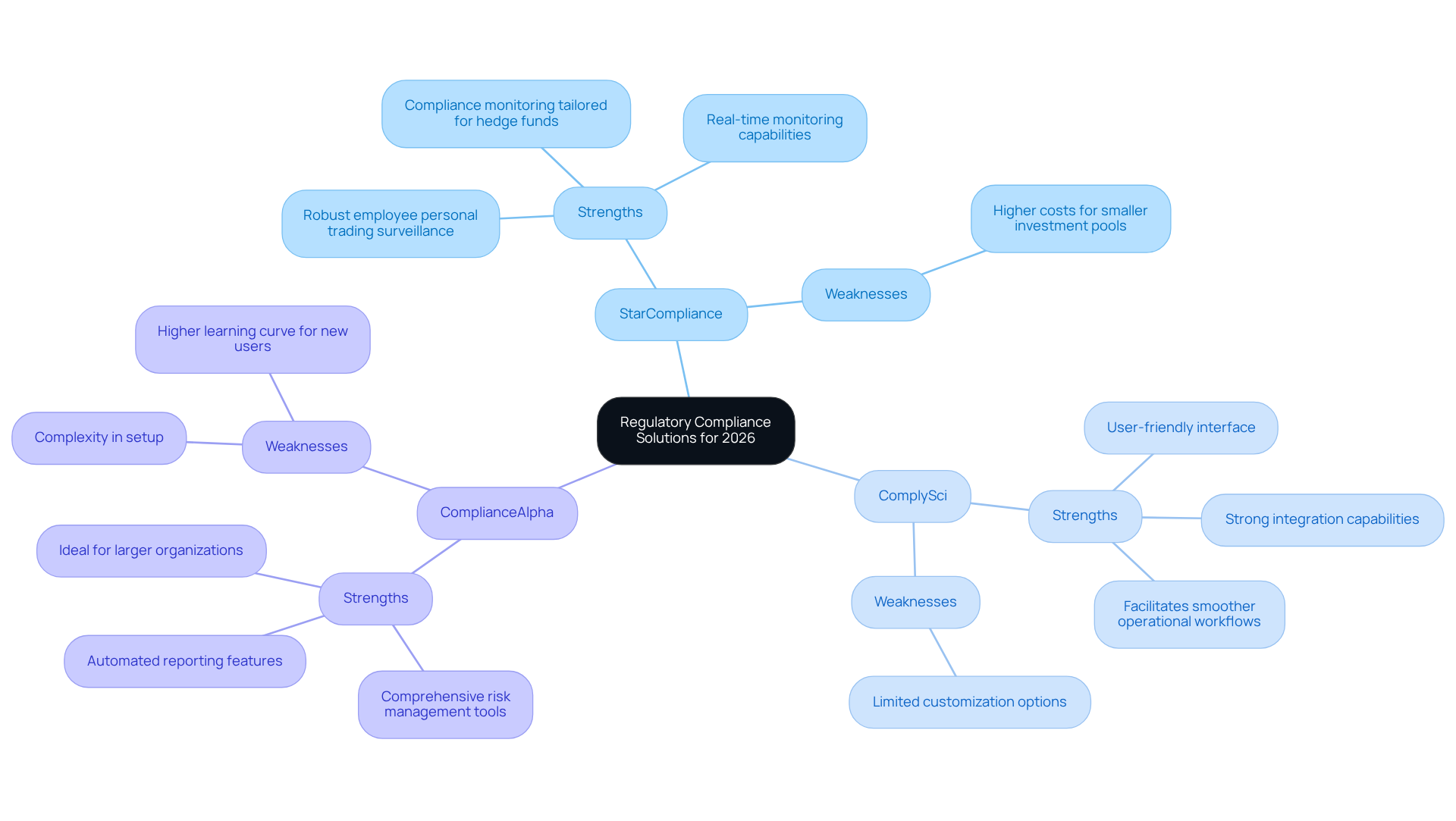 This mindmap shows the three top regulatory compliance solutions for investment firms in 2026. Each branch represents a solution, with strengths and weaknesses listed underneath. This layout helps you quickly see how each option compares and what might work best for different needs.