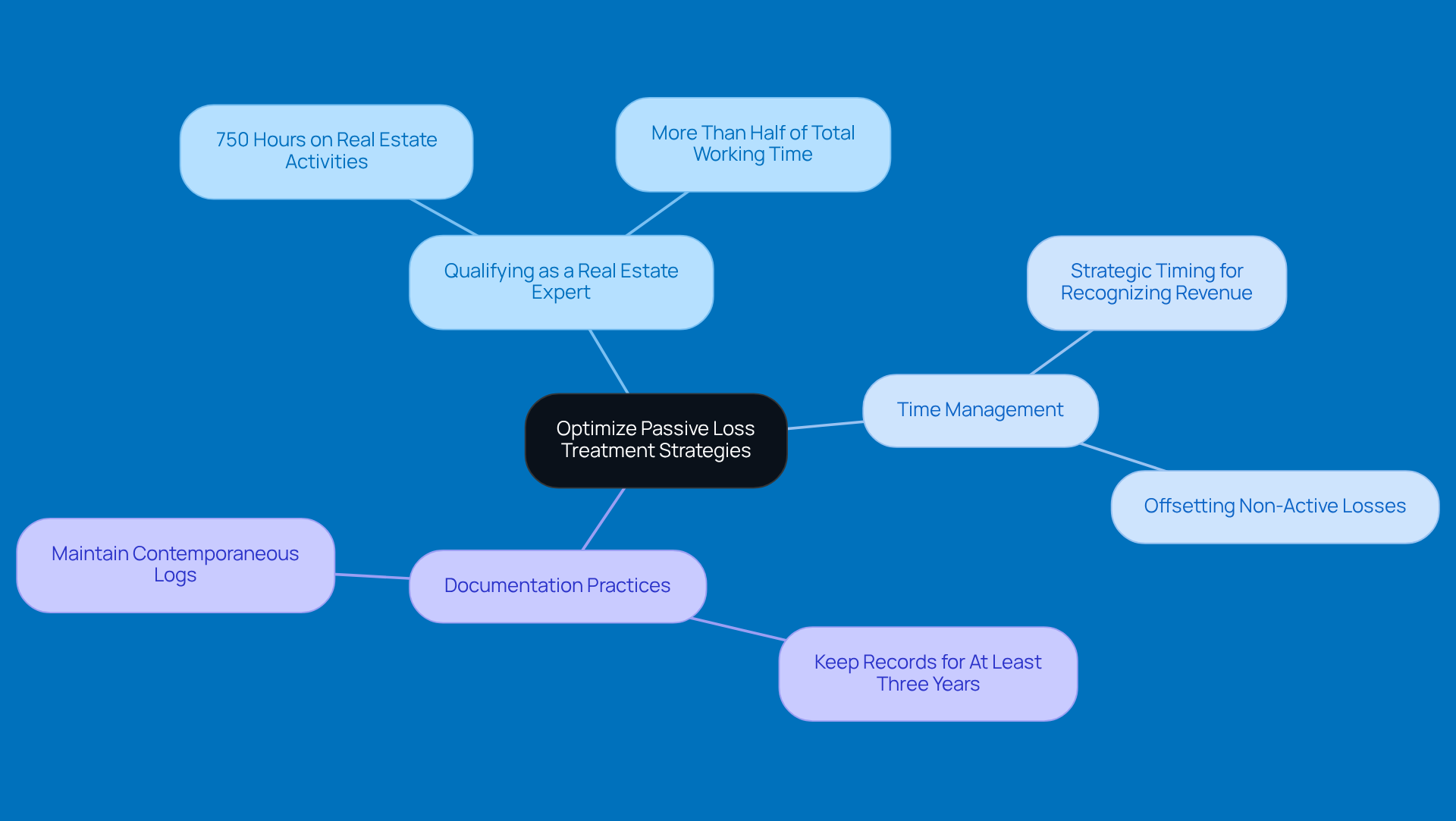 The center represents the main goal of optimizing tax strategies. Each branch shows a key area of focus, with further details on what actions or criteria are necessary to achieve that goal. The center represents the main goal of optimizing tax strategies. Each branch shows a key area of focus, with further details on what actions or criteria are necessary to achieve that goal.