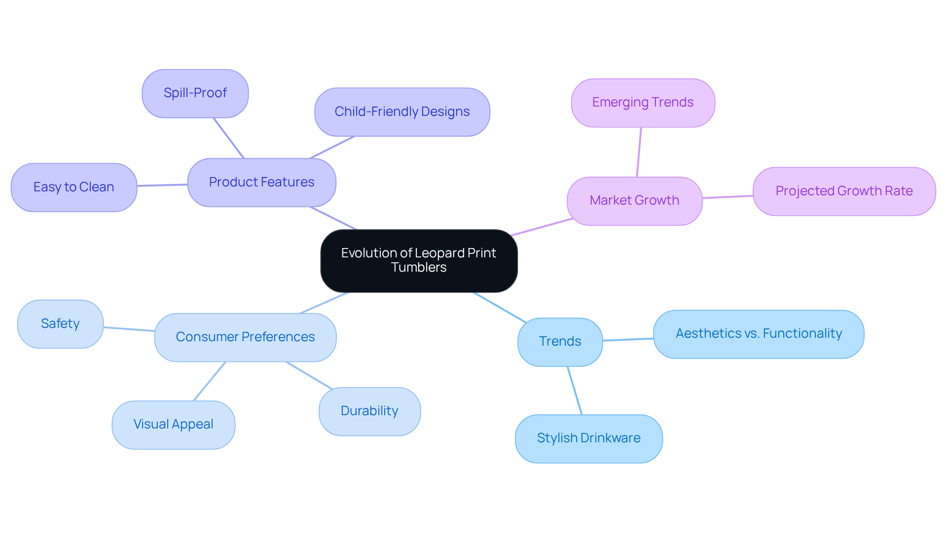 This mindmap shows how different aspects of leopard print tumblers for toddlers connect. Start at the center with the main topic, then explore each branch to see trends, what parents want, and how the market is changing.