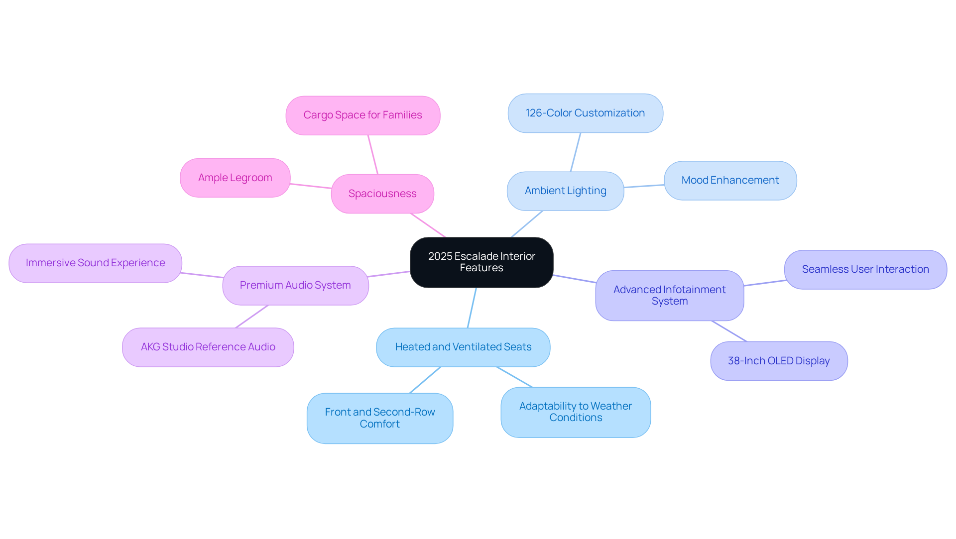 This mindmap shows the luxurious features of the 2025 Escalade's interior. Start at the center with the main theme, then explore each branch to see the specific features that enhance comfort and convenience.
