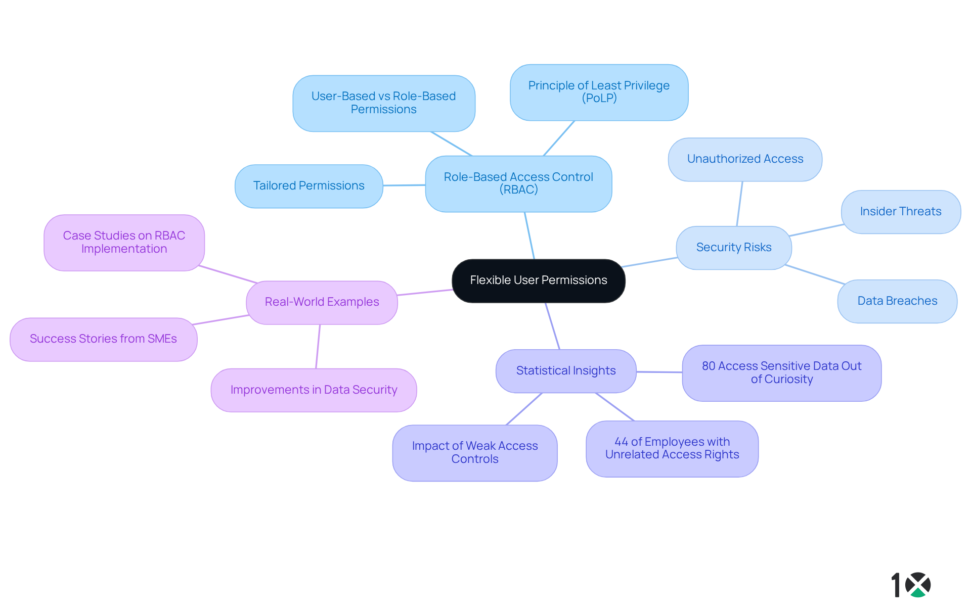 The center represents the main concept of managing user permissions. Follow the branches to explore specific aspects like security risks and real-world examples of RBAC in action.