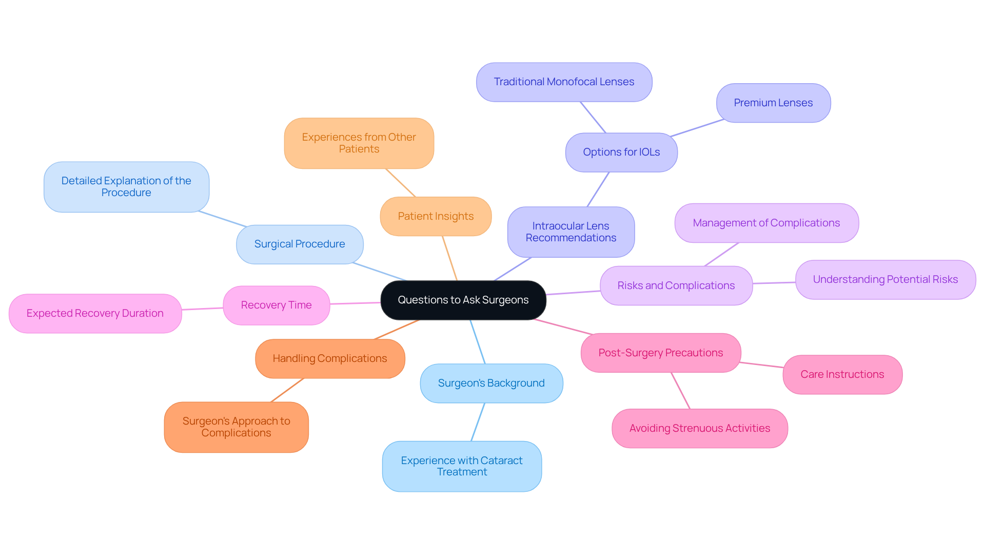 Este mapa mental te ayuda a visualizar las preguntas importantes que debes hacerle a tu cirujano. Cada rama representa un área de consulta diferente, guiándote para que abarques todos los aspectos esenciales de tu consulta sobre cirugía de cataratas. This mindmap helps you visualize the important questions to ask your surgeon. Each branch represents a different area of inquiry, guiding you to cover all essential aspects of your cataract surgery consultation.